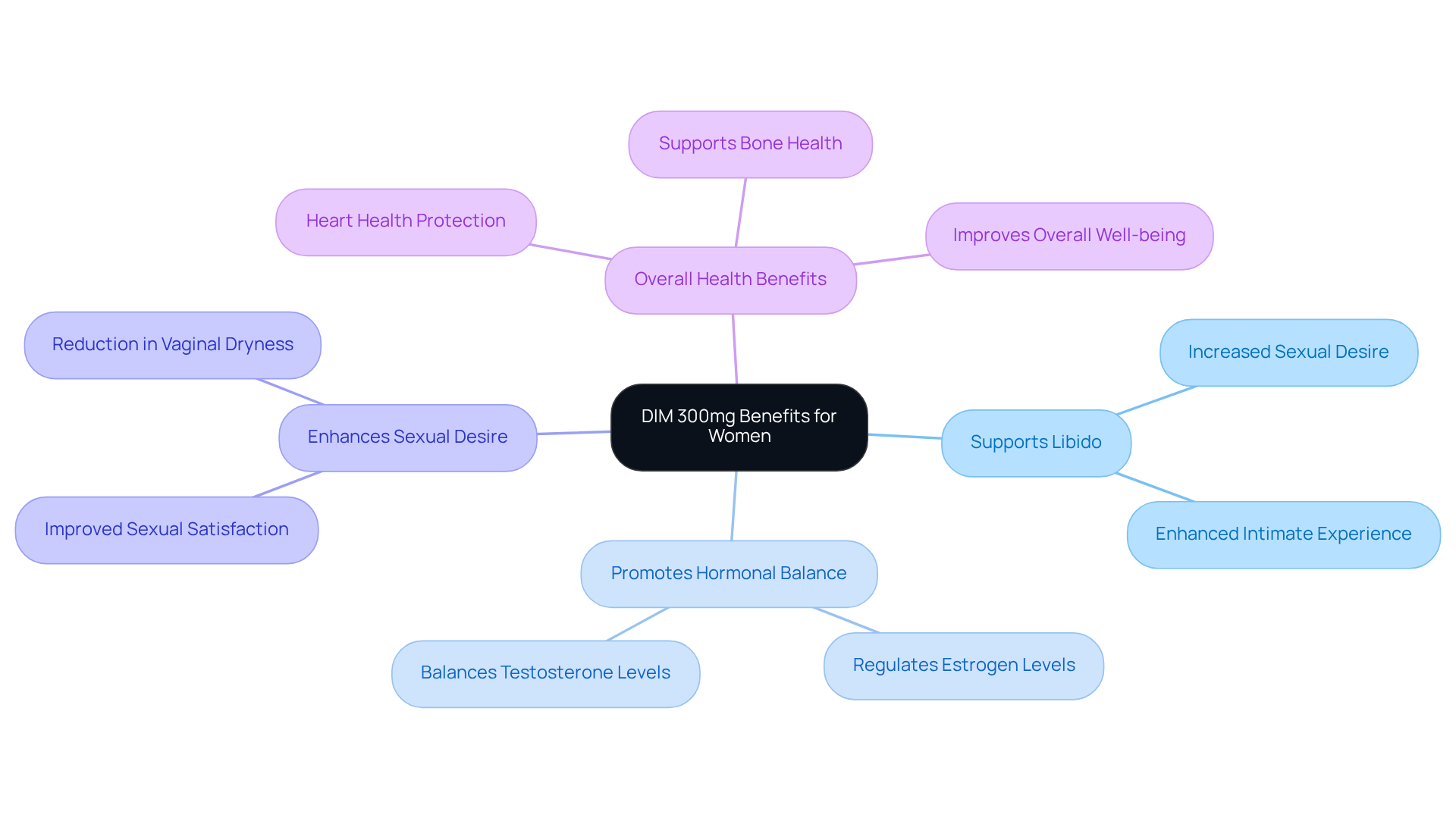 The central node represents DIM 300mg, with branches showing its various benefits. Each branch highlights how DIM contributes to sexual health and hormonal balance, making it easy to see the connections.