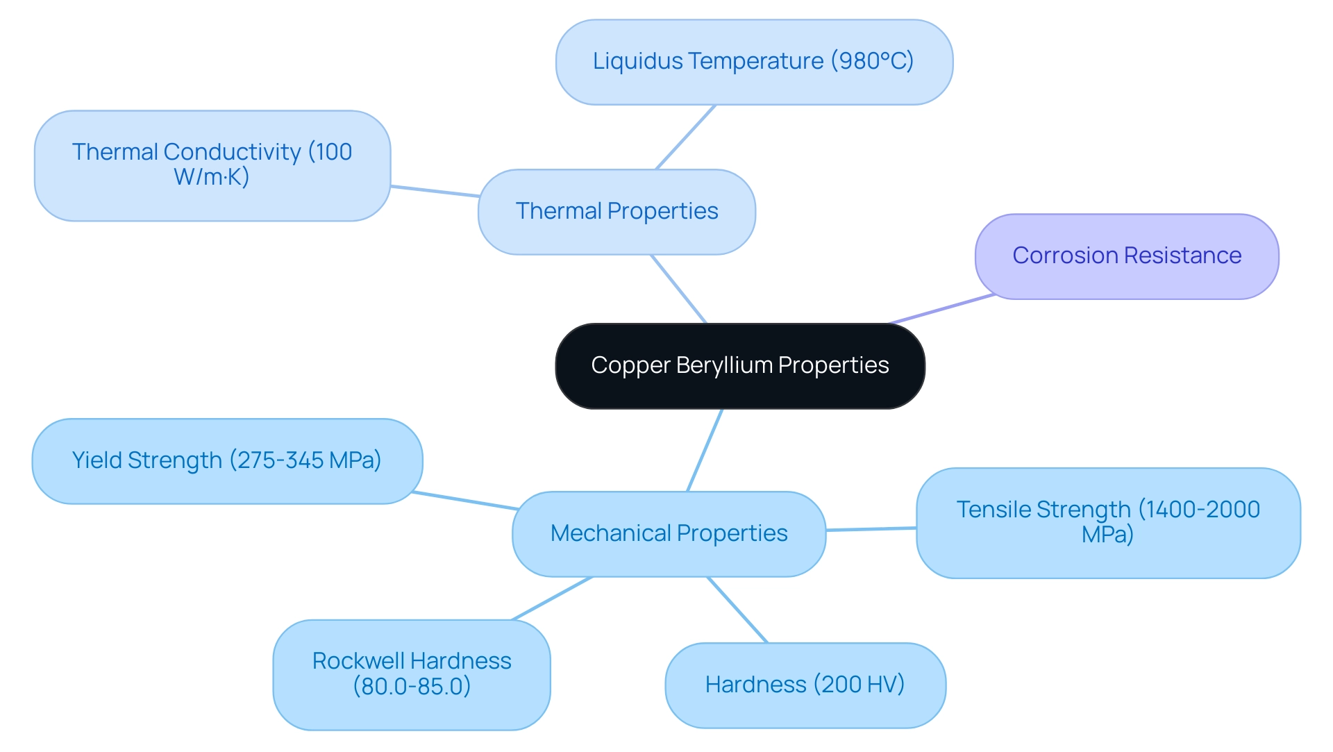 The central node represents the main topic, with branches showing the various key properties such as mechanical and thermal characteristics.