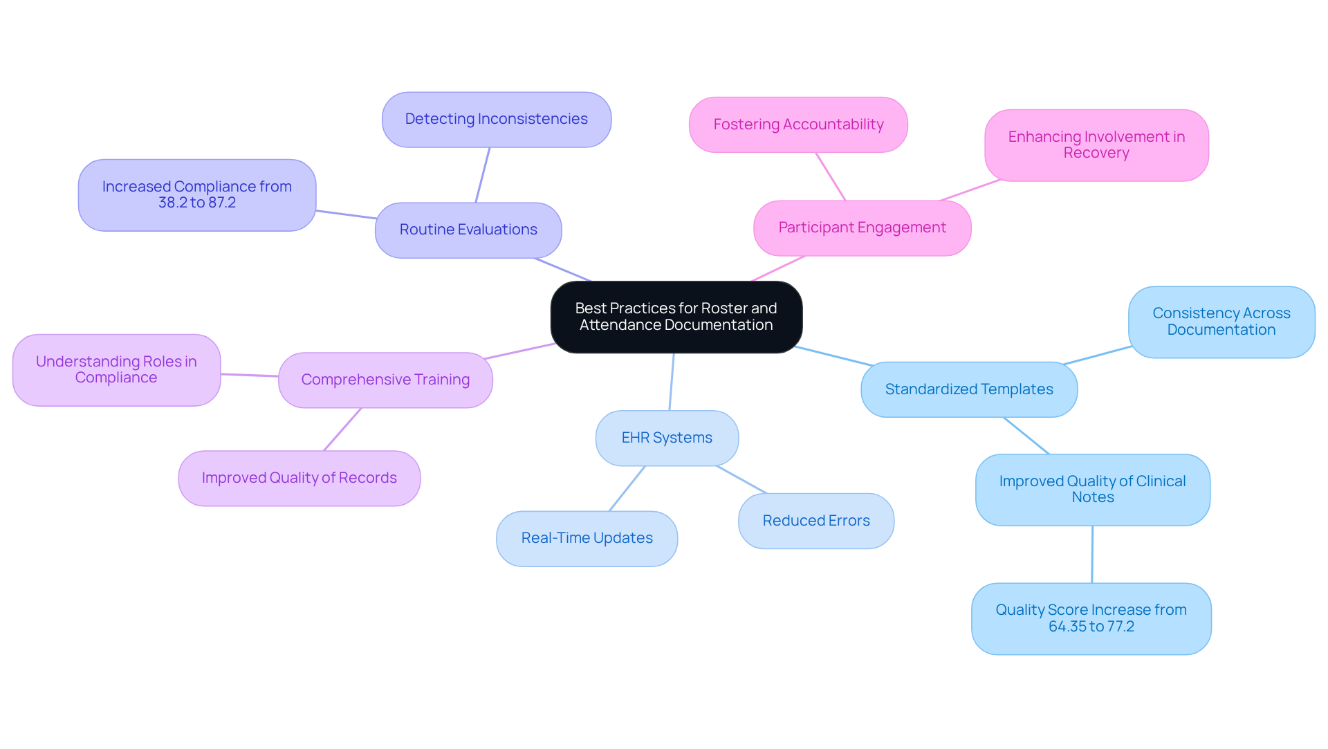 The central node represents the overall goal of improving documentation. Each branch shows a specific practice that contributes to this goal, with additional details that explain how each practice enhances the process.