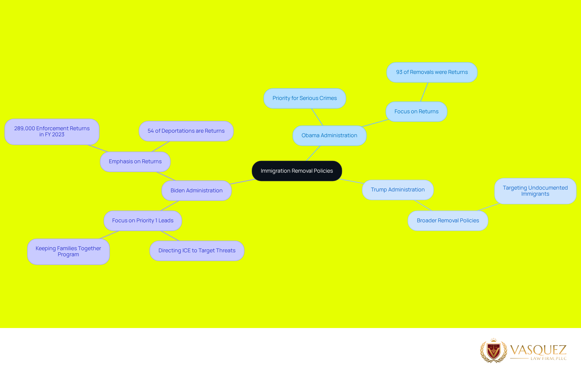 This mindmap illustrates how immigration removal policies have evolved under different U.S. presidents. Each branch represents an administration, and the sub-branches show specific policies and priorities. Follow the branches to see how each administration's approach affects families and individuals facing removal.