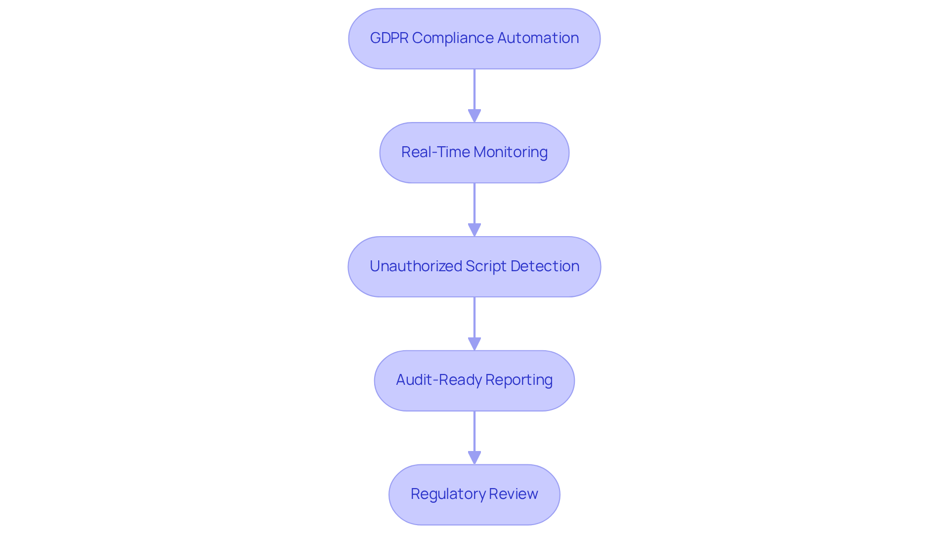 Follow the arrows to see how Feroot Security's AI tools streamline the GDPR compliance process, from monitoring to reporting and review.