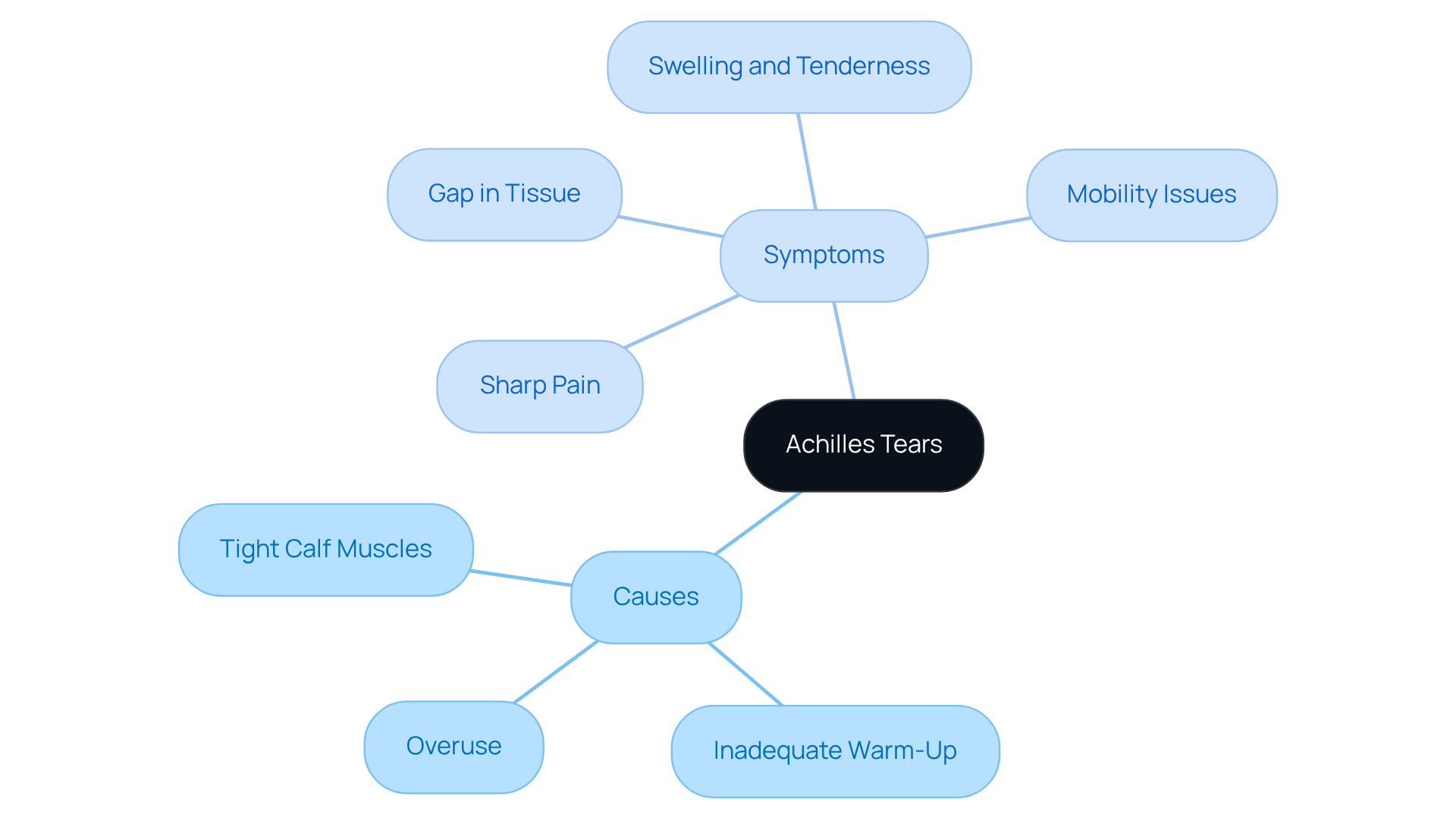 This mindmap starts with the main topic of Achilles tears at the center. The branches show the causes and symptoms, helping you see how they relate to the injury. Each cause and symptom is clearly labeled, making it easy to understand what contributes to the injury and what signs to look for.