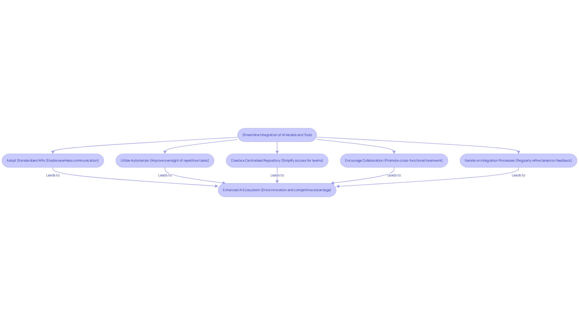 Each box represents a strategy for improving AI integration. Follow the arrows to see how each step leads to the next, culminating in a more effective AI ecosystem.