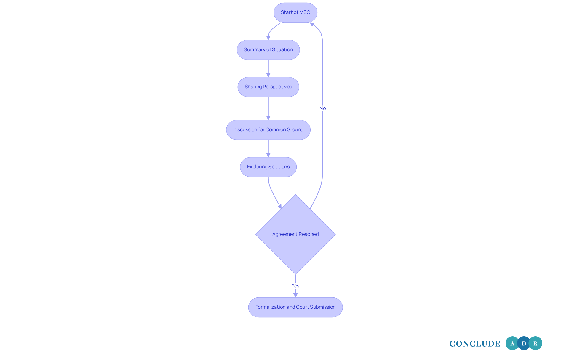 This flowchart outlines the steps taken during a Mandatory Settlement Conference. Each box represents a stage in the process, showing how participants move from sharing their views to potentially reaching an agreement.