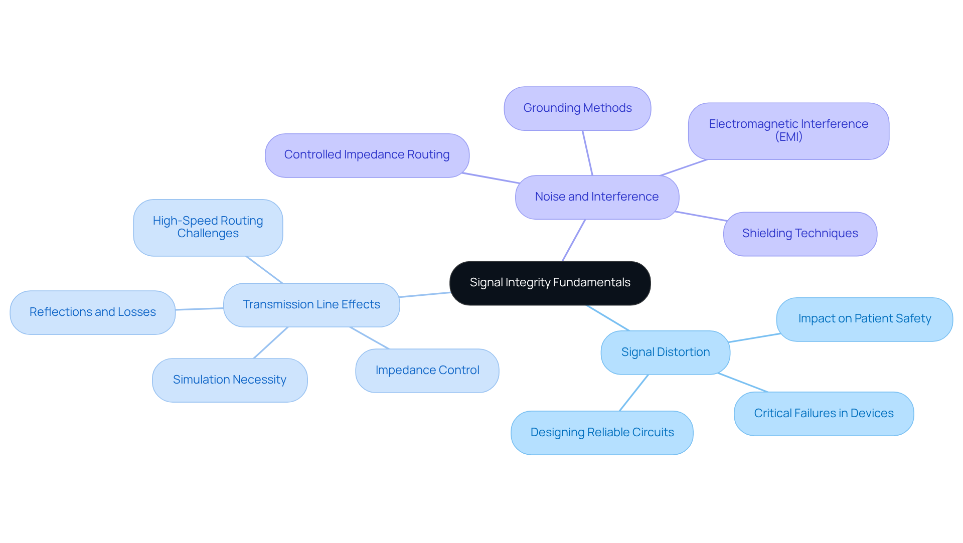 This mindmap starts with the central idea of signal integrity and branches out into key factors that affect it. Each branch represents a critical area of focus, and the sub-branches provide more detail on specific aspects. Follow the branches to see how these factors interconnect and contribute to the overall quality of electrical transmissions in medical devices. This mindmap starts with the central idea of signal integrity and branches out into key factors that affect it. Each branch represents a critical area of focus, and the sub-branches provide more detail on specific aspects. Follow the branches to see how these factors interconnect and contribute to the overall quality of electrical transmissions in medical devices.