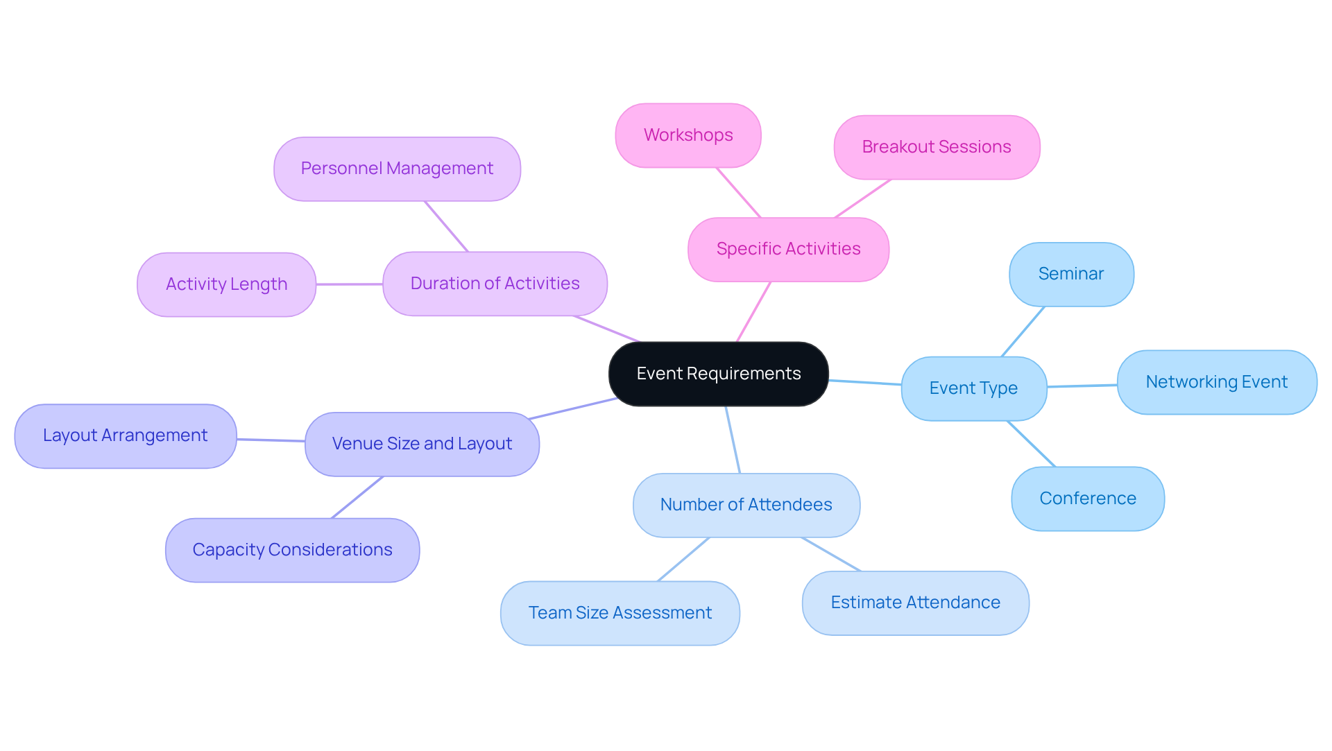 This mindmap starts with the main topic in the center and branches out to show different aspects of planning your event. Each branch represents a key consideration, and you can follow the lines to see how they connect to the overall planning process.