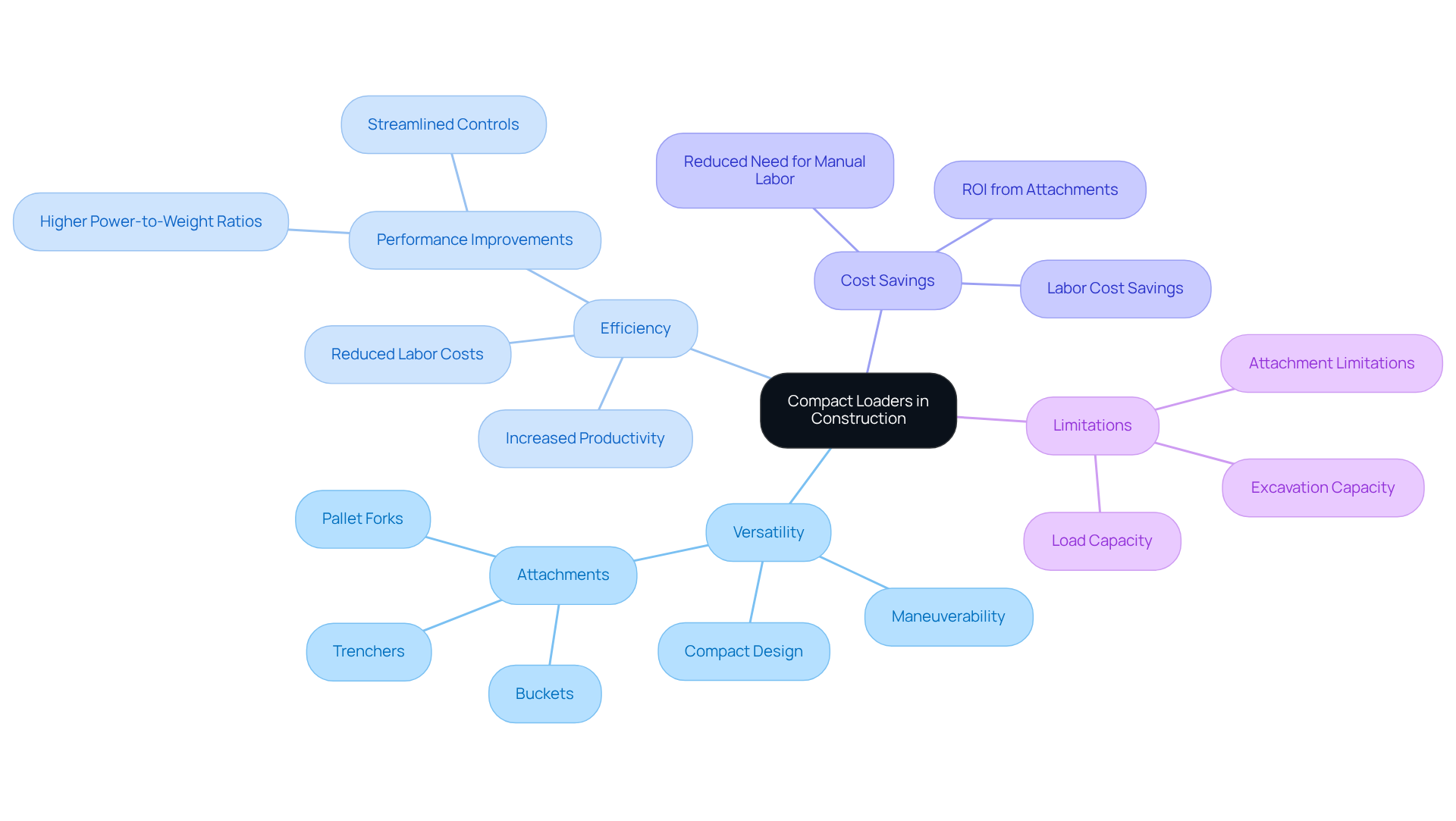 The central node represents compact loaders, while the branches show their key features and benefits. Each color-coded branch helps you understand how these machines contribute to construction efficiency and effectiveness. The central node represents compact loaders, while the branches show their key features and benefits. Each color-coded branch helps you understand how these machines contribute to construction efficiency and effectiveness.