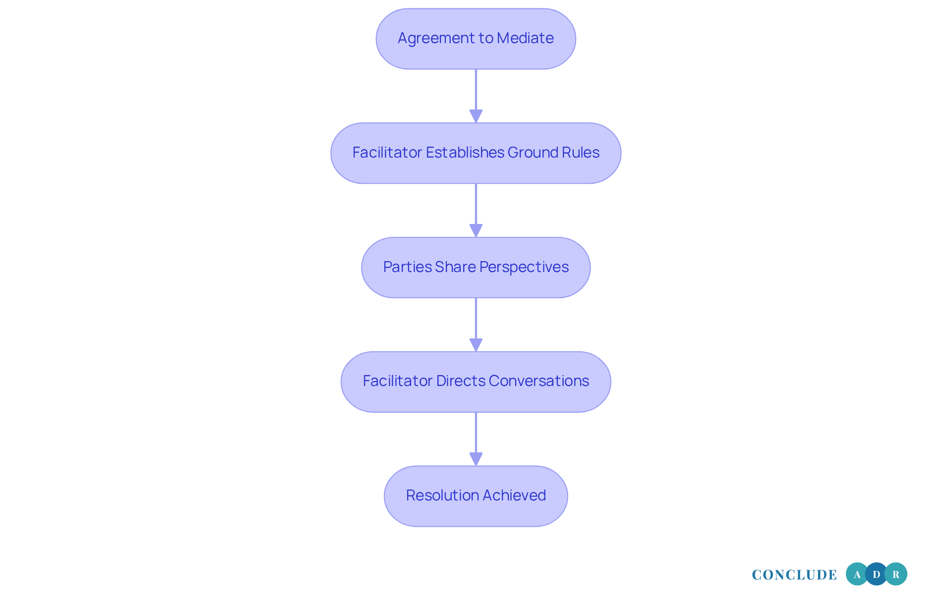 Each box represents a step in the mediation journey. Follow the arrows to see how the process unfolds, from agreeing to mediate to reaching a resolution. Each box represents a step in the mediation journey. Follow the arrows to see how the process unfolds, from agreeing to mediate to reaching a resolution.