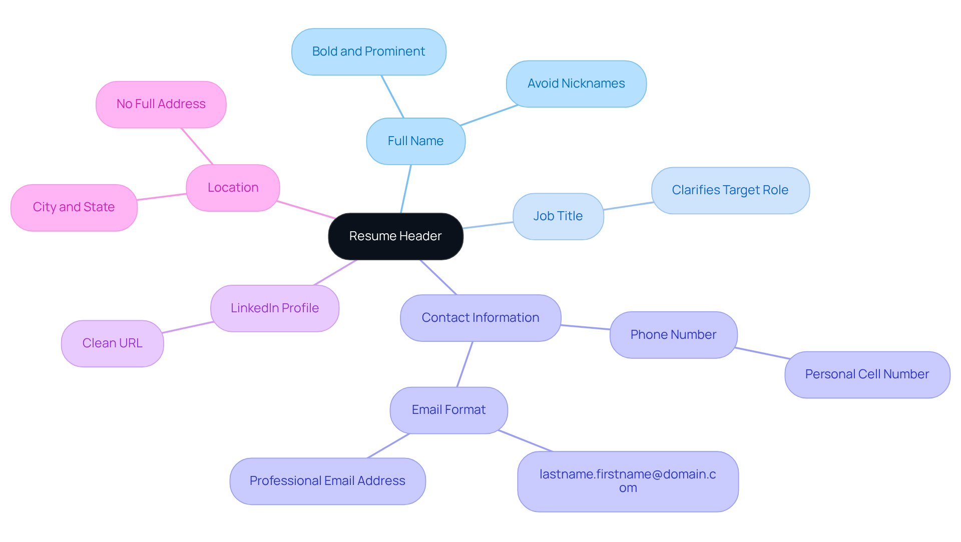 At the center is the concept of a 'Resume Header'. Branches lead to each important element you need to include, showing how they all fit together to create a professional appearance. At the center is the concept of a 'Resume Header'. Branches lead to each important element you need to include, showing how they all fit together to create a professional appearance.