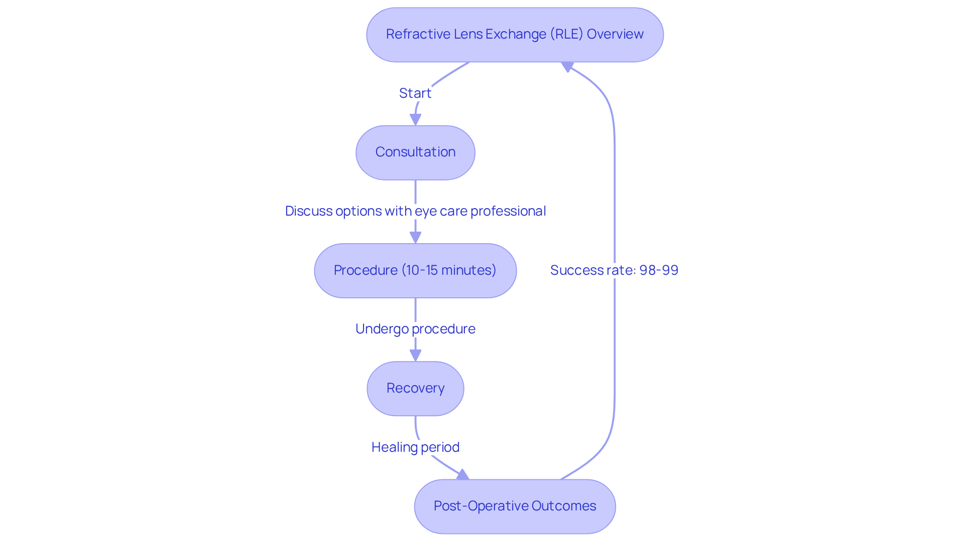 This flowchart guides you through the RLE process. Start at the top with an overview, then follow the arrows to see each step, from your initial consultation to the successful outcomes you can expect after the procedure. This flowchart guides you through the RLE process. Start at the top with an overview, then follow the arrows to see each step, from your initial consultation to the successful outcomes you can expect after the procedure.