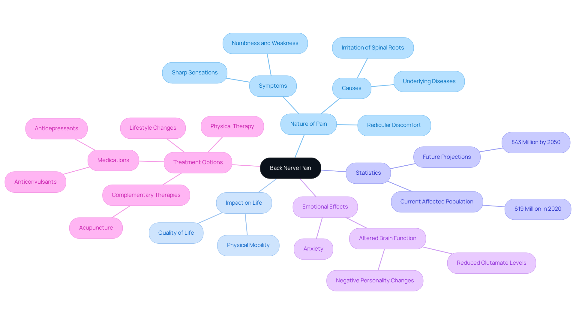 This mindmap starts with the central topic of back nerve pain and branches out into various related aspects. Each branch represents a different area of understanding, from the nature of the pain to treatment options. Follow the branches to explore how this condition affects both physical and emotional health. This mindmap starts with the central topic of back nerve pain and branches out into various related aspects. Each branch represents a different area of understanding, from the nature of the pain to treatment options. Follow the branches to explore how this condition affects both physical and emotional health.