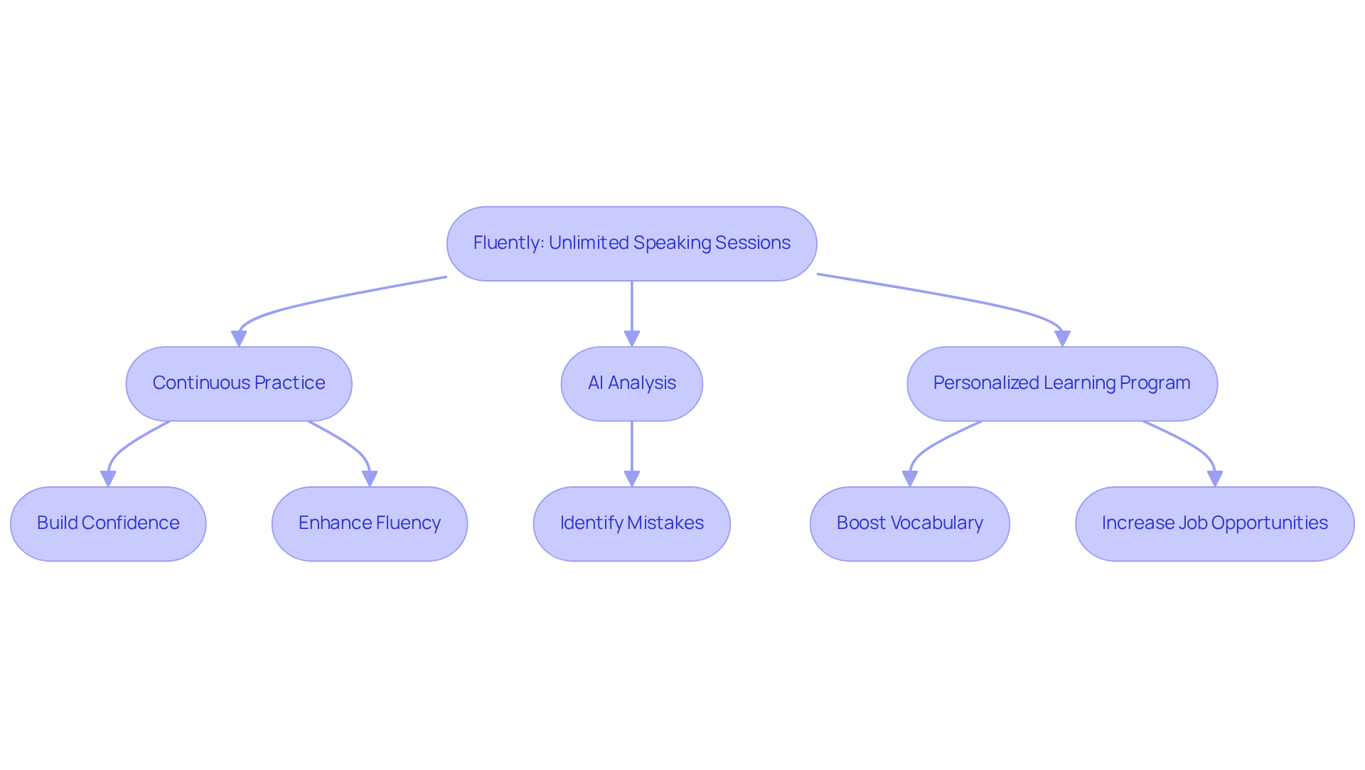 This flowchart shows how Fluently helps you learn English. Start with unlimited speaking sessions, then see how it leads to practice, personalized feedback, and ultimately, better fluency and job opportunities. This flowchart shows how Fluently helps you learn English. Start with unlimited speaking sessions, then see how it leads to practice, personalized feedback, and ultimately, better fluency and job opportunities.