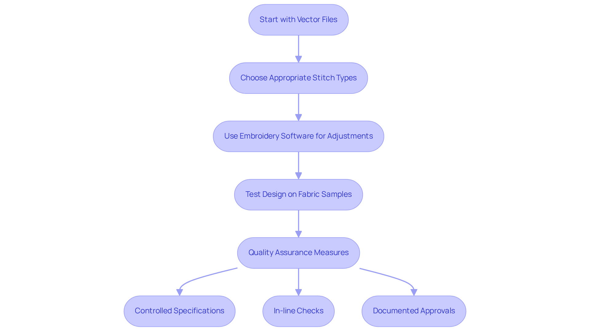 Follow the arrows to see each step in the digitization process. Each box represents a key action, and the last section highlights the quality checks that ensure the final product meets high standards.