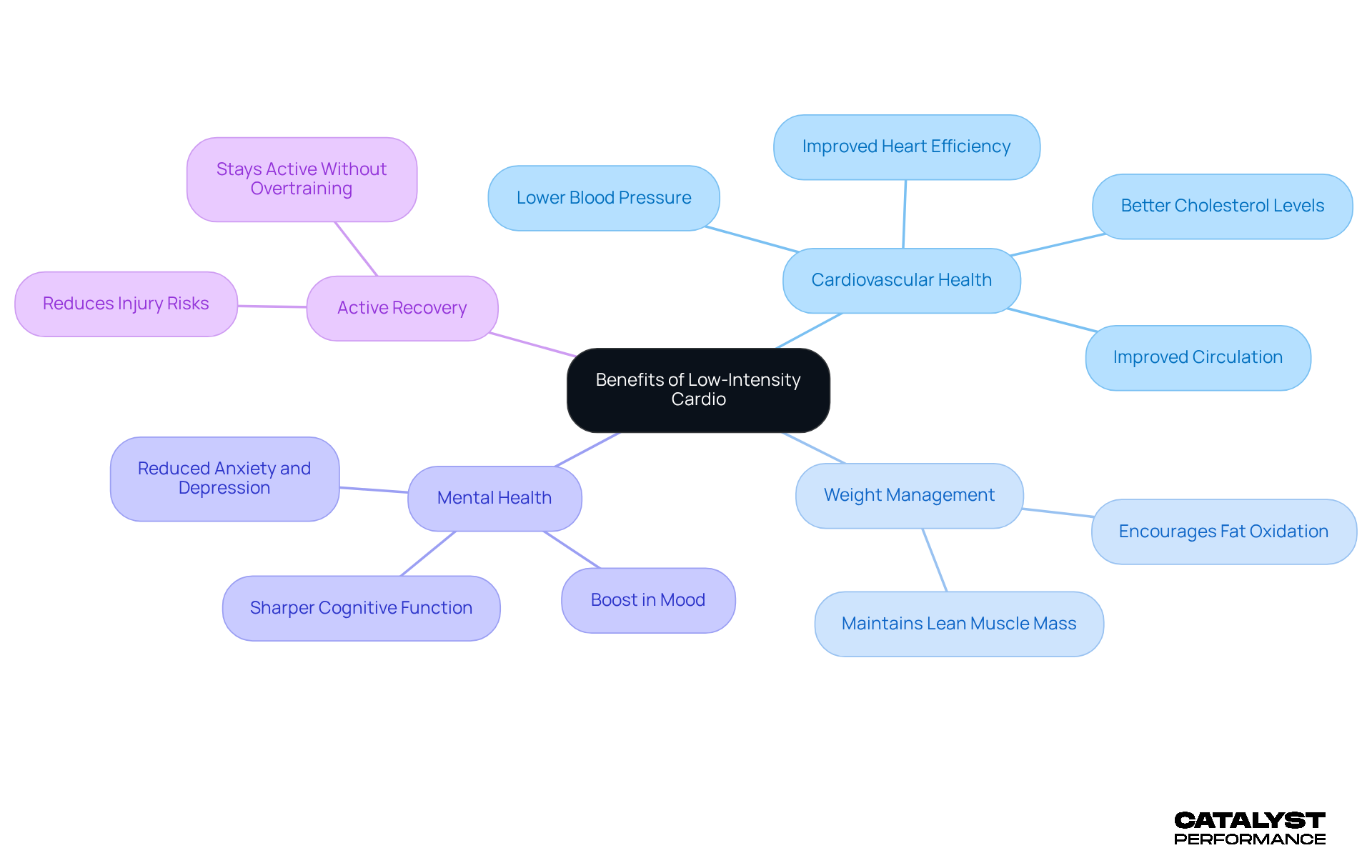 The central node represents low-intensity cardio, while the branches show the key benefits. Each sub-branch provides more detail on how these benefits contribute to overall wellness.