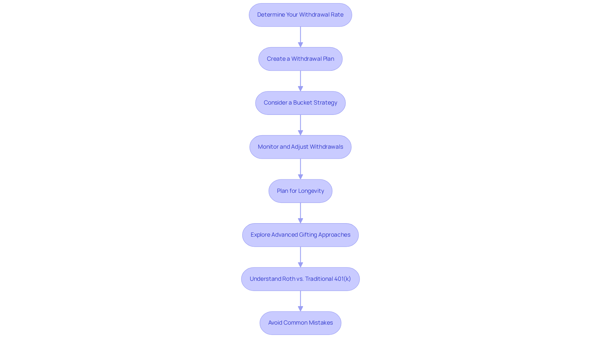 Each box represents a step in the process of planning your retirement withdrawals. Follow the arrows to see how each step leads to the next, helping you create a comprehensive strategy.