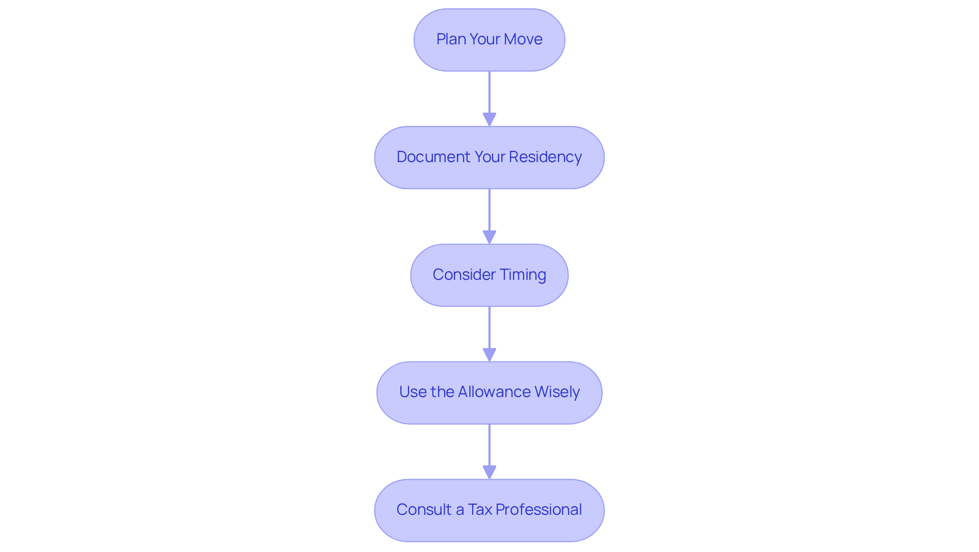 Each box represents a step you should take to maximize your tax benefits when selling your home. Follow the arrows to see the order in which you should implement these strategies.