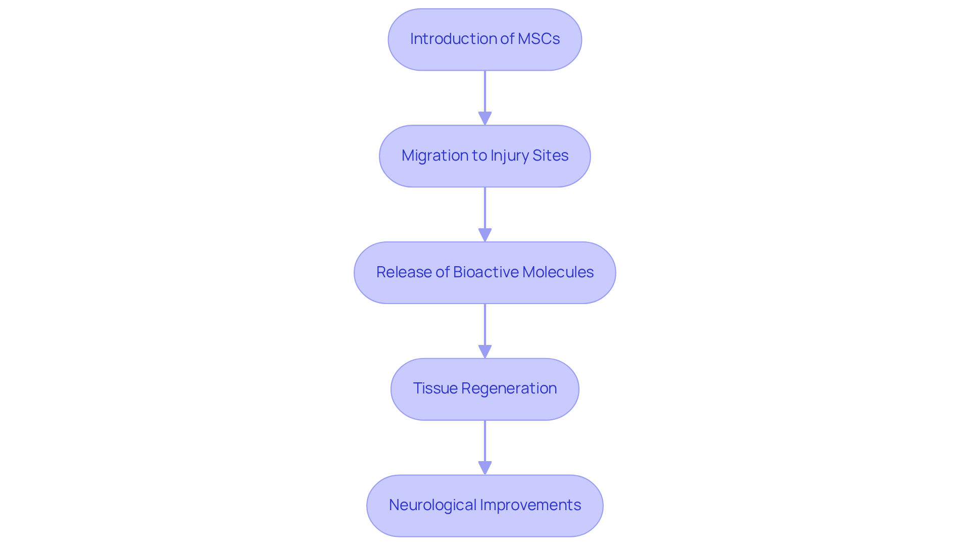 Stem Cells for Spine: Compare Treatments and Find Your Fit | RegenCore ...