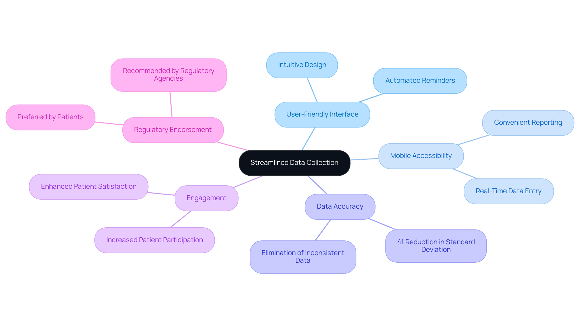 The central idea is about improving data collection. Each branch represents a key feature or benefit of the software, showing how they all connect to enhance patient involvement and data reliability.
