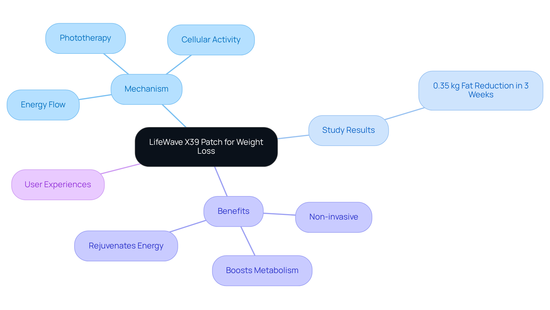 Start at the center with the X39 patch, then explore the branches to see how it works, the results from studies, and the benefits users have experienced. Each branch represents a different aspect of this innovative weight loss solution.