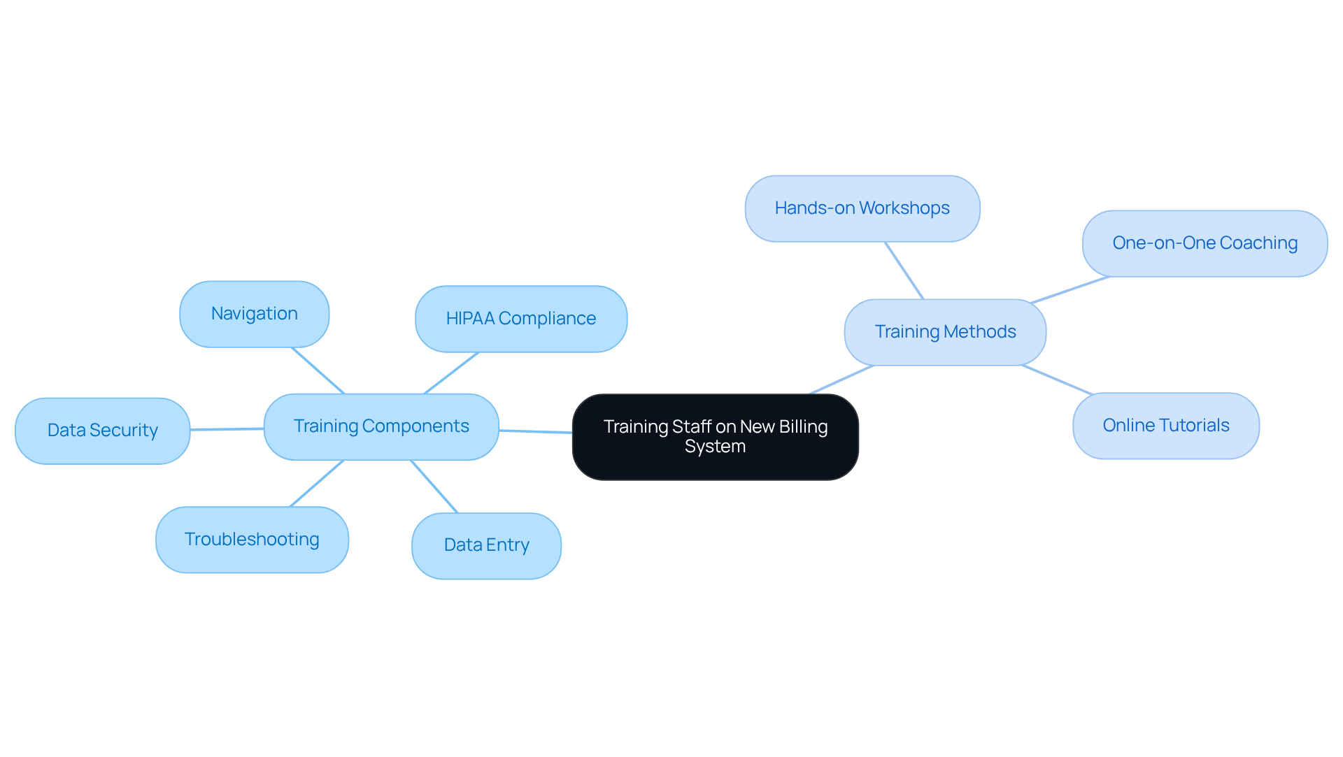 The center represents the overall goal of training staff. The branches show the key components of the training and the methods used to deliver it. Each part is important for ensuring staff are well-prepared to use the new system effectively.