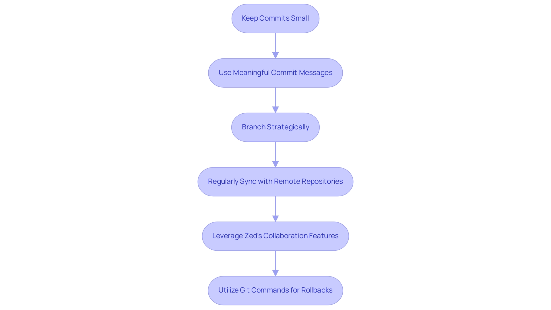 Each box represents a best practice for Git integration, with arrows indicating recommended flow and connection between practices.