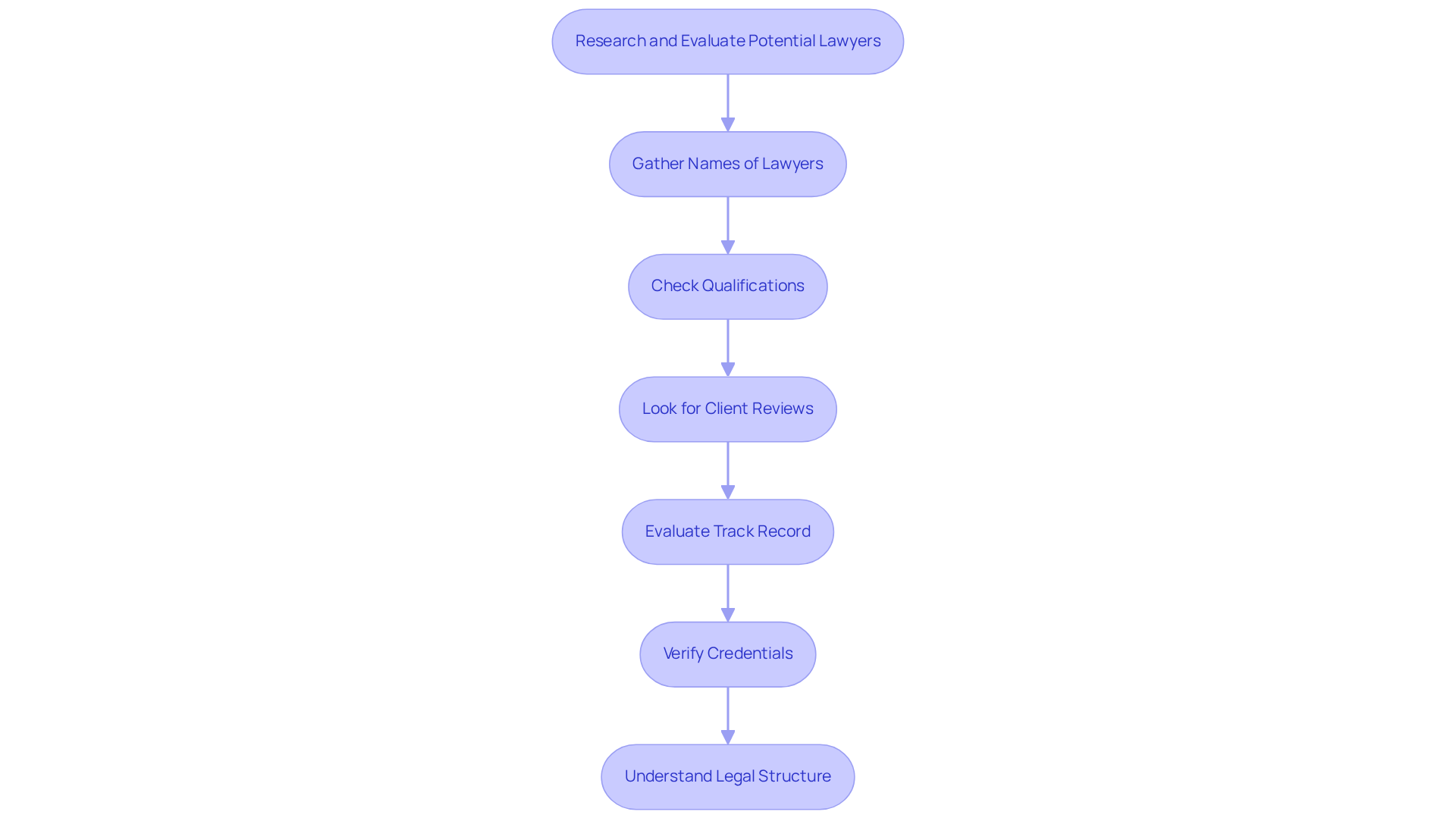 This flowchart guides you through the process of finding the right lawyer. Each box represents a step you should take, from gathering names to understanding the legal context. Follow the arrows to see how each step connects to the next, helping you navigate your search effectively.