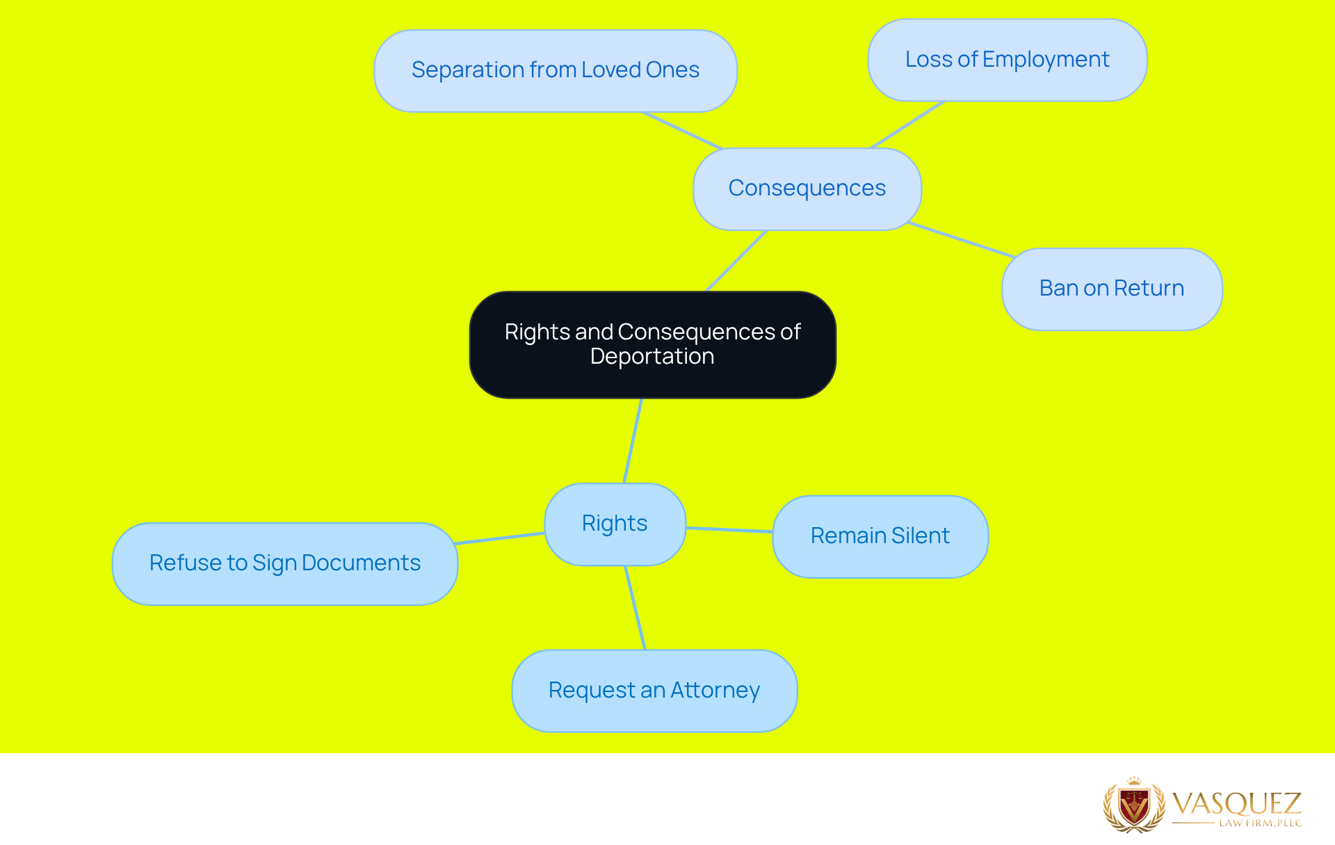 The central node represents the overall theme of deportation rights and consequences. The branches show specific rights that immigrants have during the deportation process, while the consequences branch outlines the serious implications of deportation. Each point is a critical aspect of understanding the legal landscape for immigrants facing deportation.
