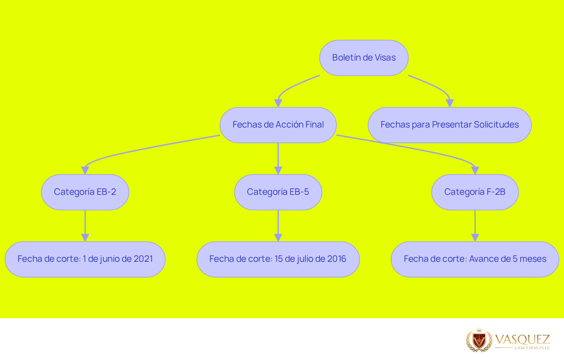 Este gráfico muestra cómo los inmigrantes pueden usar el Boletín de Visas. Las flechas indican el flujo del proceso, y cada cuadro representa una etapa o fecha importante que deben seguir para obtener su permiso. Este gráfico muestra cómo los inmigrantes pueden usar el Boletín de Visas. Las flechas indican el flujo del proceso, y cada cuadro representa una etapa o fecha importante que deben seguir para obtener su permiso.