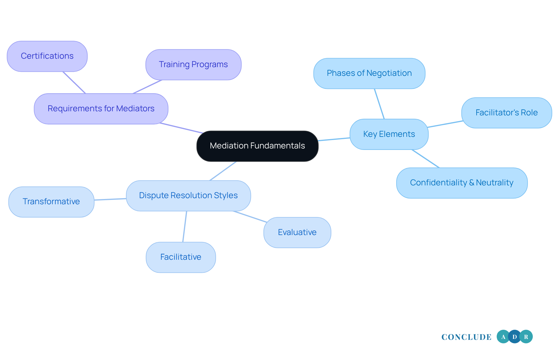 The central node represents the core topic of mediation. Each branch shows a key area of understanding, with further details provided in sub-branches. This layout helps you see how different aspects of mediation connect and support each other.