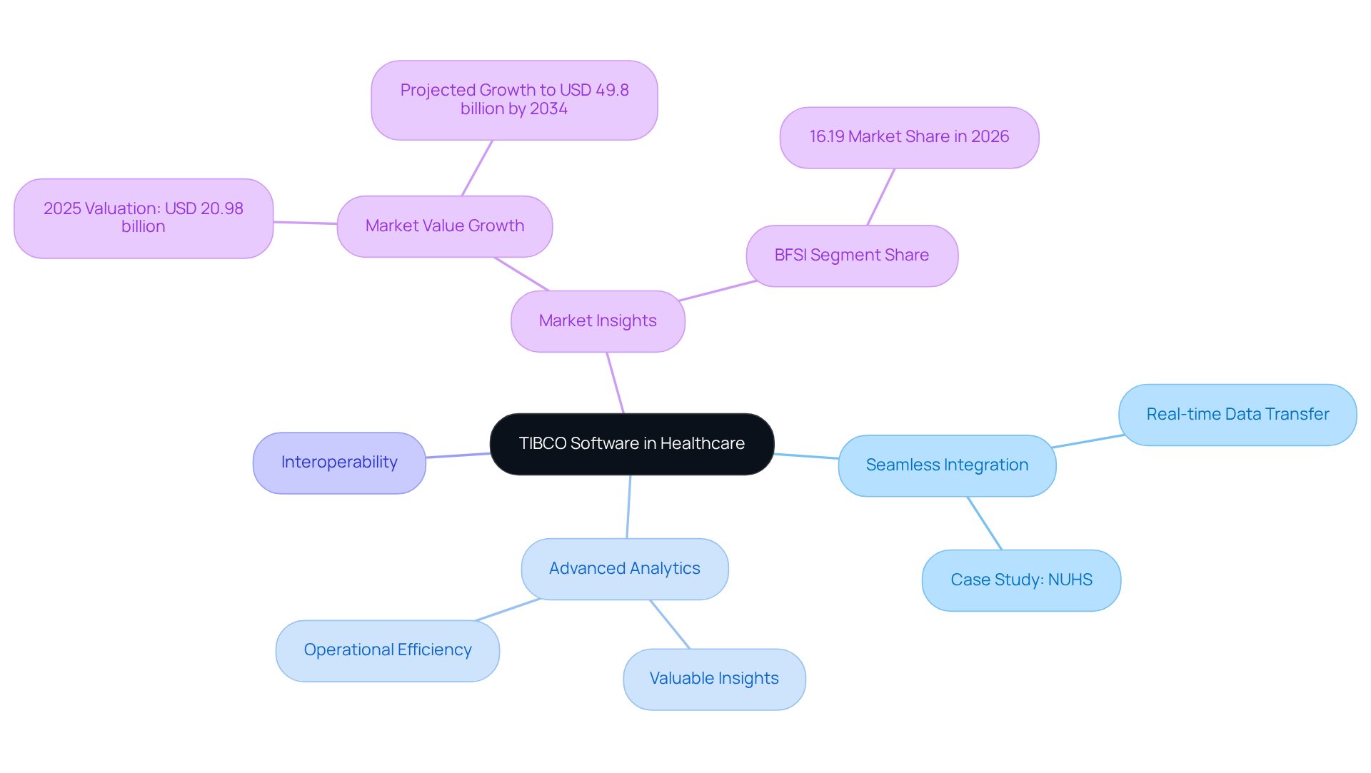 The central node represents TIBCO's role, with branches showing how it integrates data and analytics in healthcare. Each sub-branch provides specific examples or data points, helping you understand the broader context.