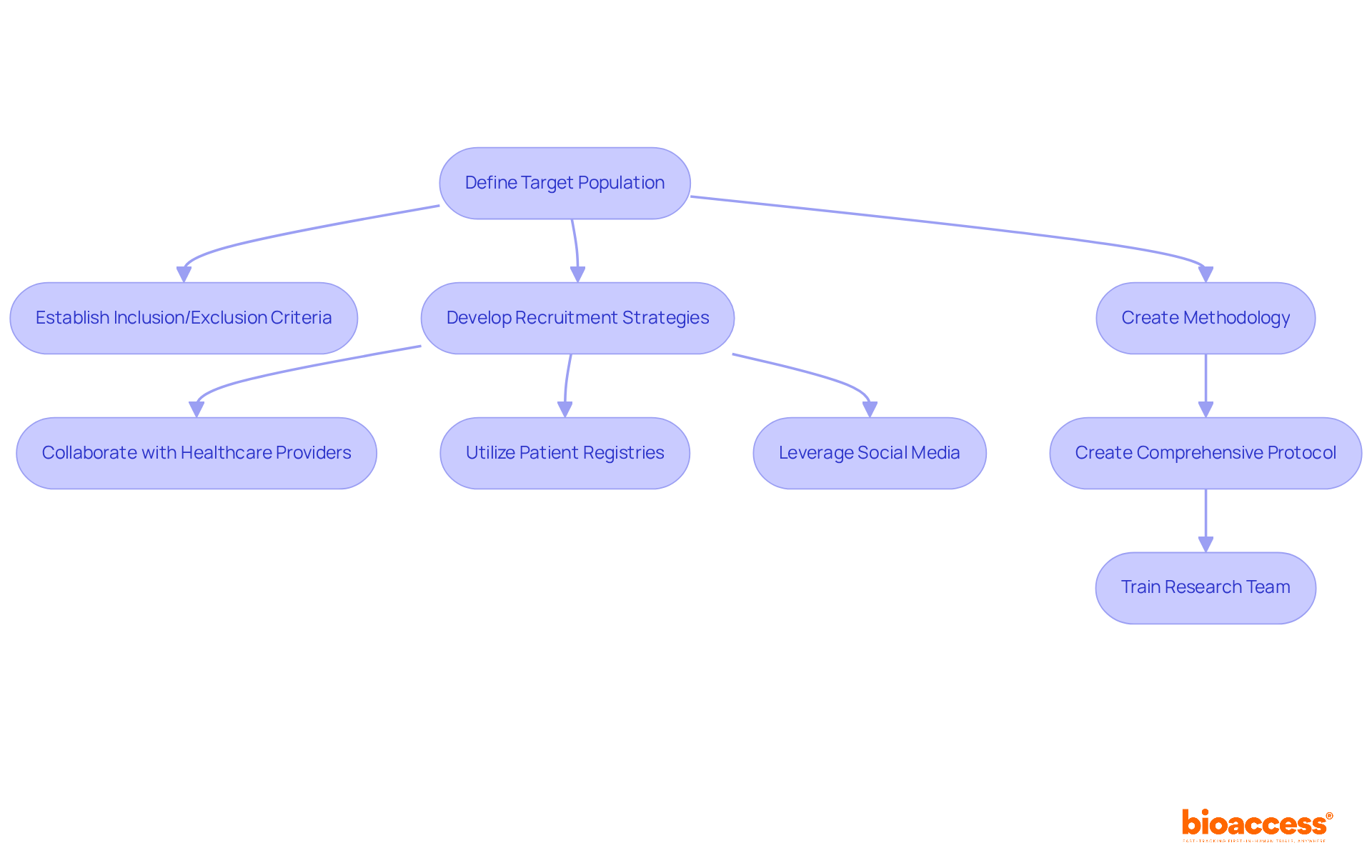 Follow the arrows to see the steps in designing a clinical trial. Each box represents a key action or decision point, guiding you through the process from defining the target population to training the research team.