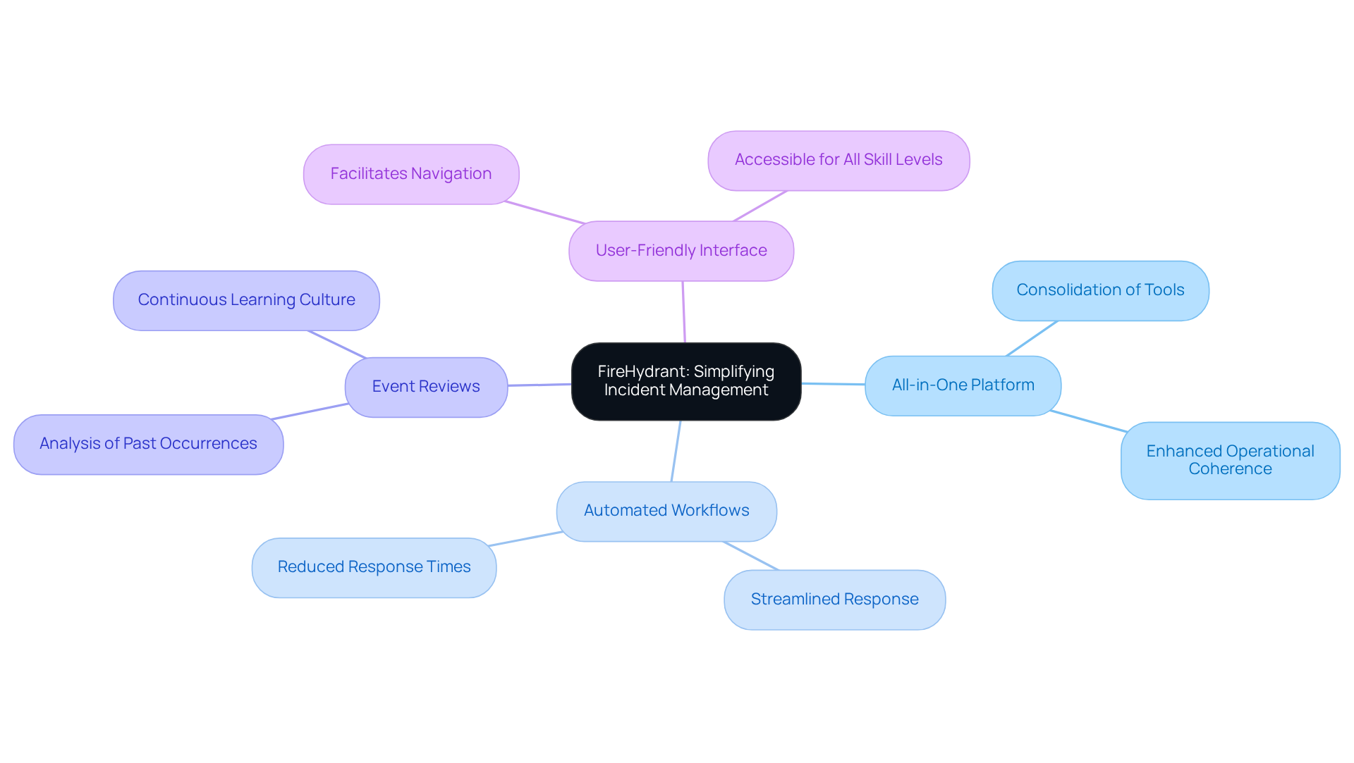 The center represents FireHydrant's mission, while the branches show its key features. Each feature is connected to its benefits, illustrating how they work together to improve incident management. The center represents FireHydrant's mission, while the branches show its key features. Each feature is connected to its benefits, illustrating how they work together to improve incident management.