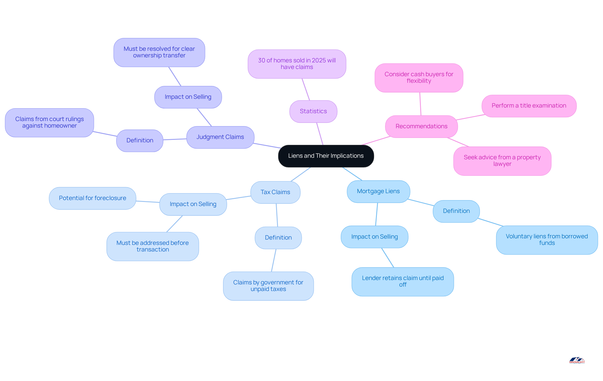 At the center is the main topic of 'Liens'. Branches represent different types of liens, each detailing their implications and key considerations for homeowners. This visual helps you see how each type connects back to the central theme.