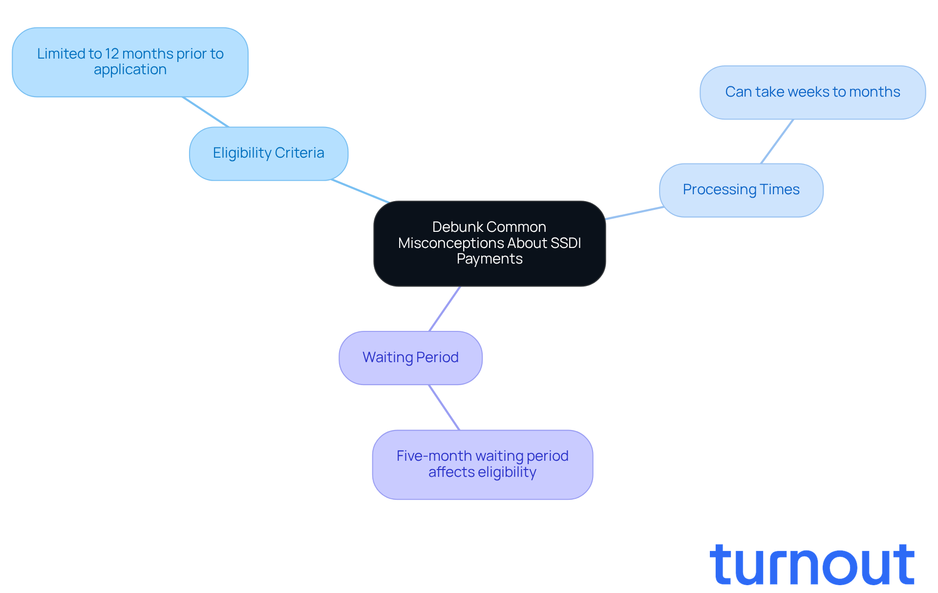 The central node represents the main topic, while branches show different aspects of SSDI payments. Each color-coded branch helps you navigate through the complexities and understand how they connect. The central node represents the main topic, while branches show different aspects of SSDI payments. Each color-coded branch helps you navigate through the complexities and understand how they connect.