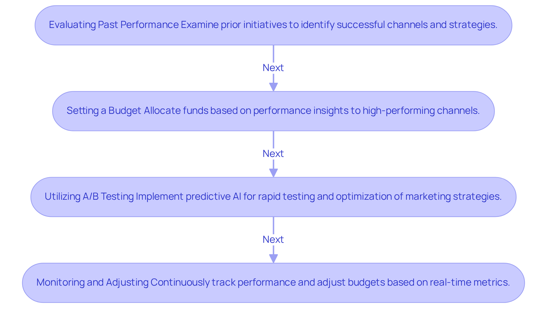 Each box represents a key strategy for optimizing ad spend. Follow the arrows to see how each step leads to the next, helping startups maximize their return on investment.