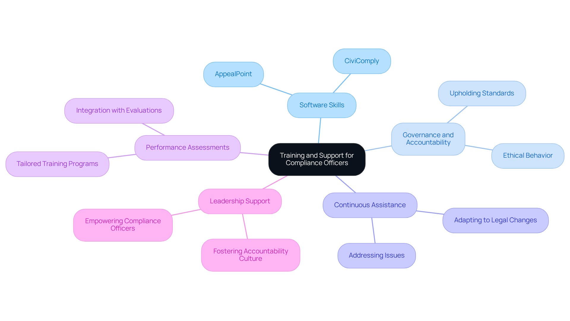 The central node represents the main theme of training and support, while the branches show different aspects that contribute to empowering compliance officers. Follow the branches to see how each area connects to the overall goal. The central node represents the main theme of training and support, while the branches show different aspects that contribute to empowering compliance officers. Follow the branches to see how each area connects to the overall goal.