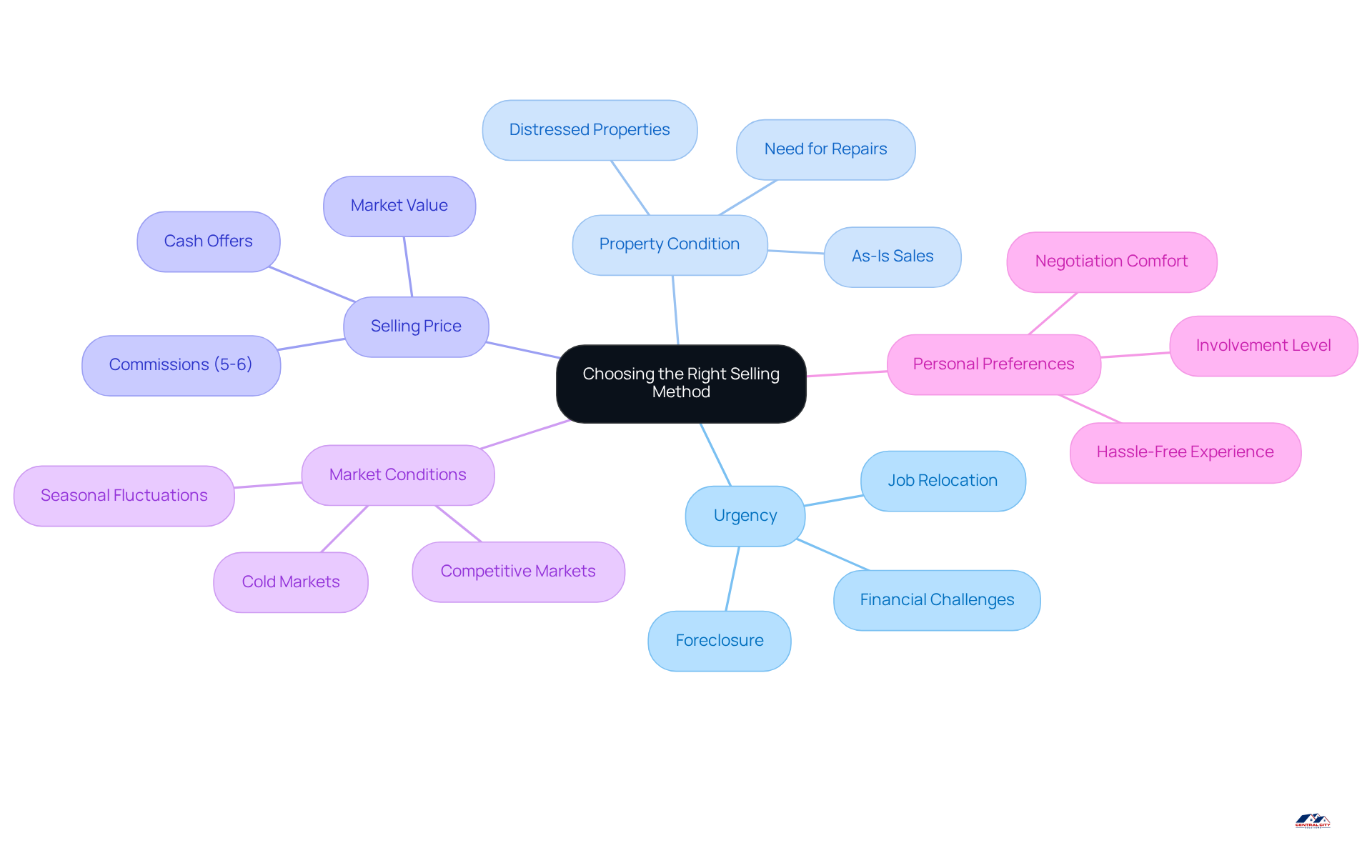 The center shows the main decision to be made. The branches indicate important factors to think about, and the sub-points provide more detail on each factor—helping you visualize all aspects of your selling options. The center shows the main decision to be made. The branches indicate important factors to think about, and the sub-points provide more detail on each factor—helping you visualize all aspects of your selling options.