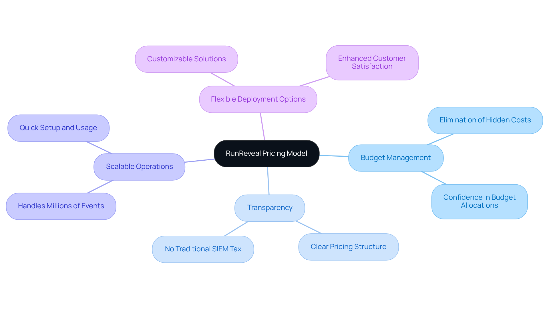 The center represents RunReveal's pricing model, with branches showing how it helps with budget management, transparency, and flexibility. Each branch highlights specific advantages, making it easy to see the overall benefits. The center represents RunReveal's pricing model, with branches showing how it helps with budget management, transparency, and flexibility. Each branch highlights specific advantages, making it easy to see the overall benefits.