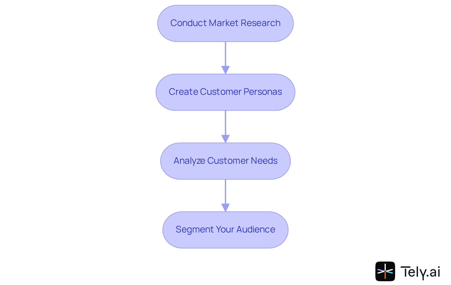 Each box represents a crucial step in understanding your audience. Follow the arrows to see how each step builds on the previous one, guiding you through the process of audience identification.