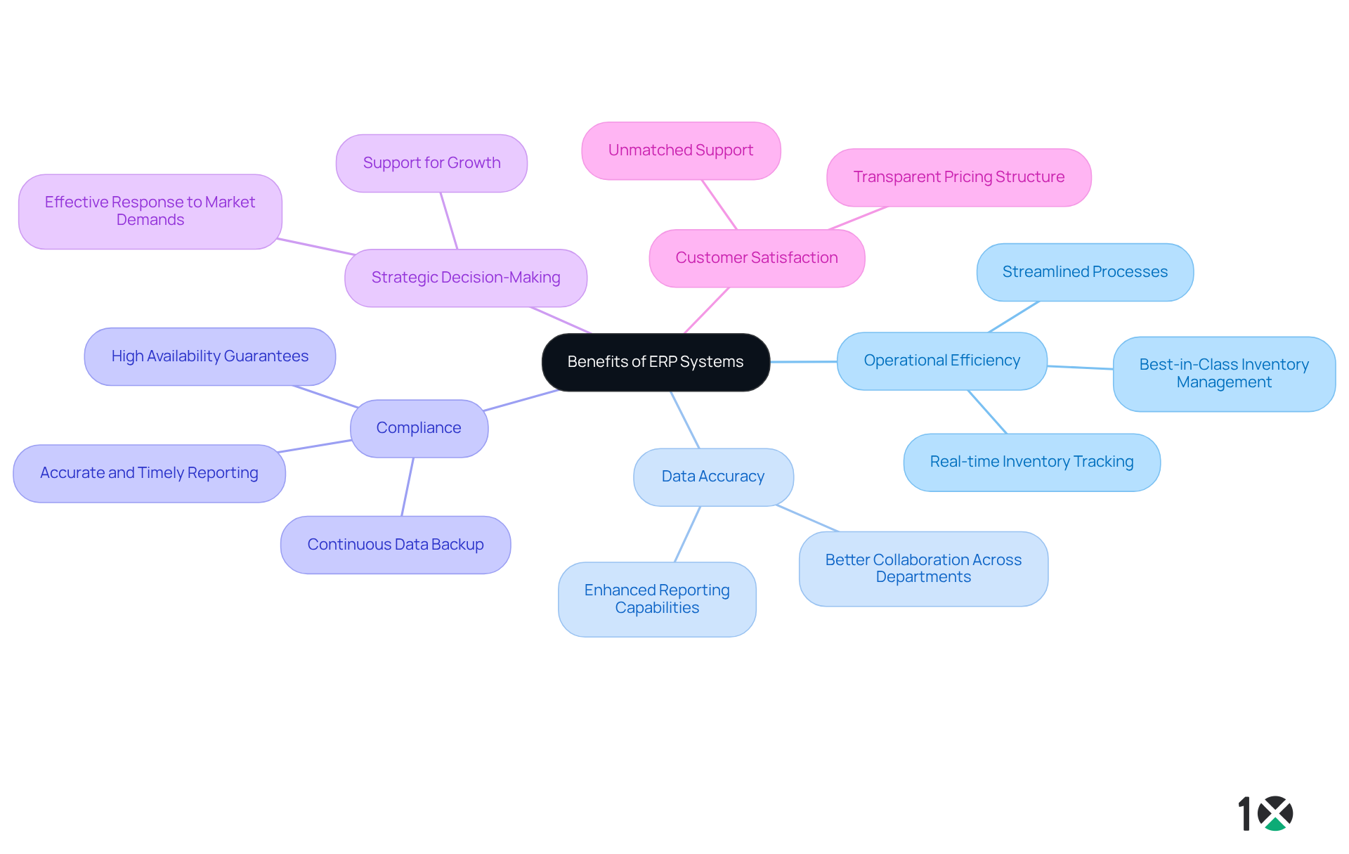 Start at the center with the main concept, then follow the branches to explore each key benefit and its specific advantages — the more branches there are, the more comprehensive the benefits. Start at the center with the main concept, then follow the branches to explore each key benefit and its specific advantages — the more branches there are, the more comprehensive the benefits.
