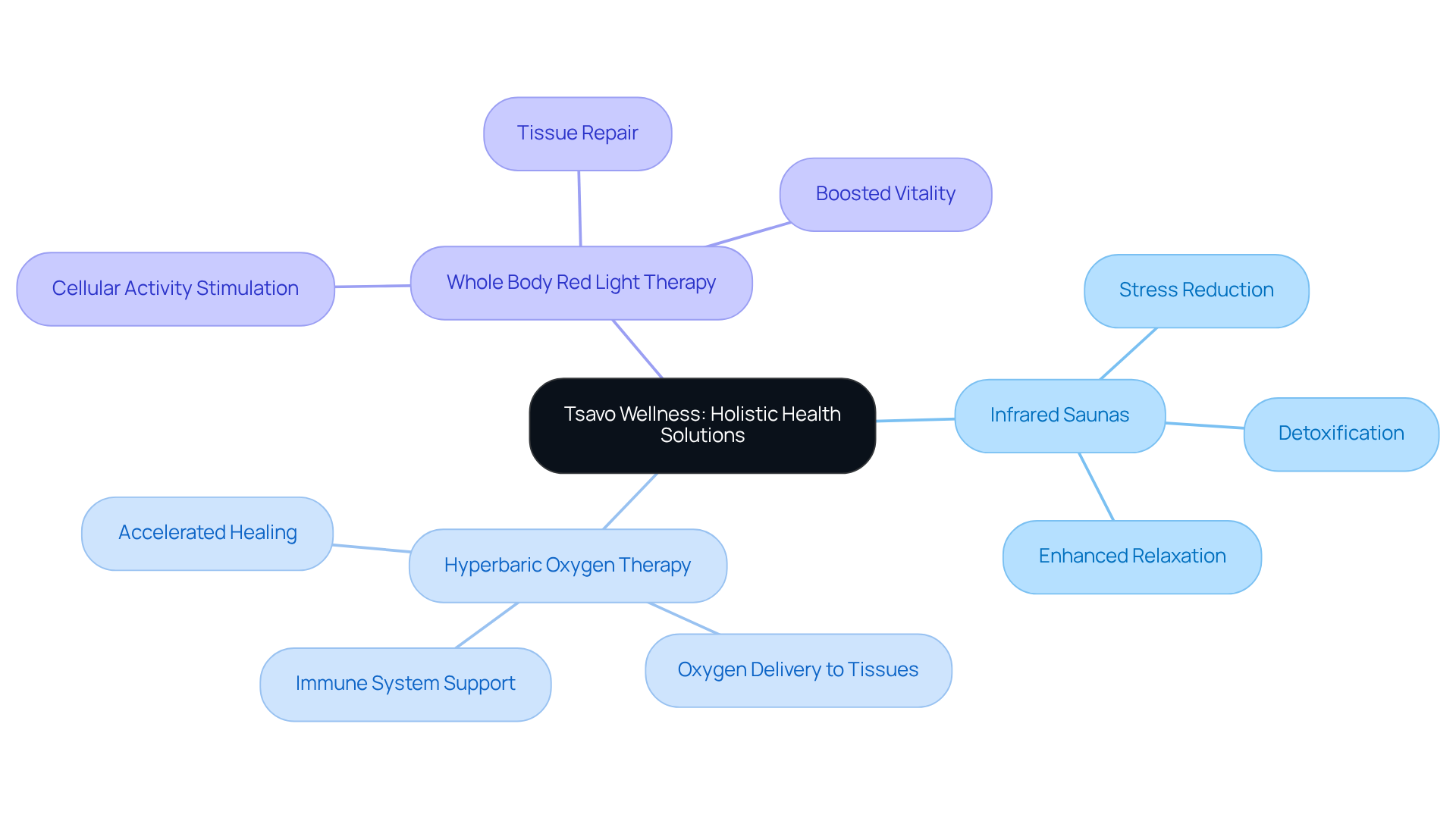 The central node represents Tsavo Wellness, and the branches show various treatments offered. Each treatment branch leads to its specific benefits, helping you understand how each contributes to overall well-being.