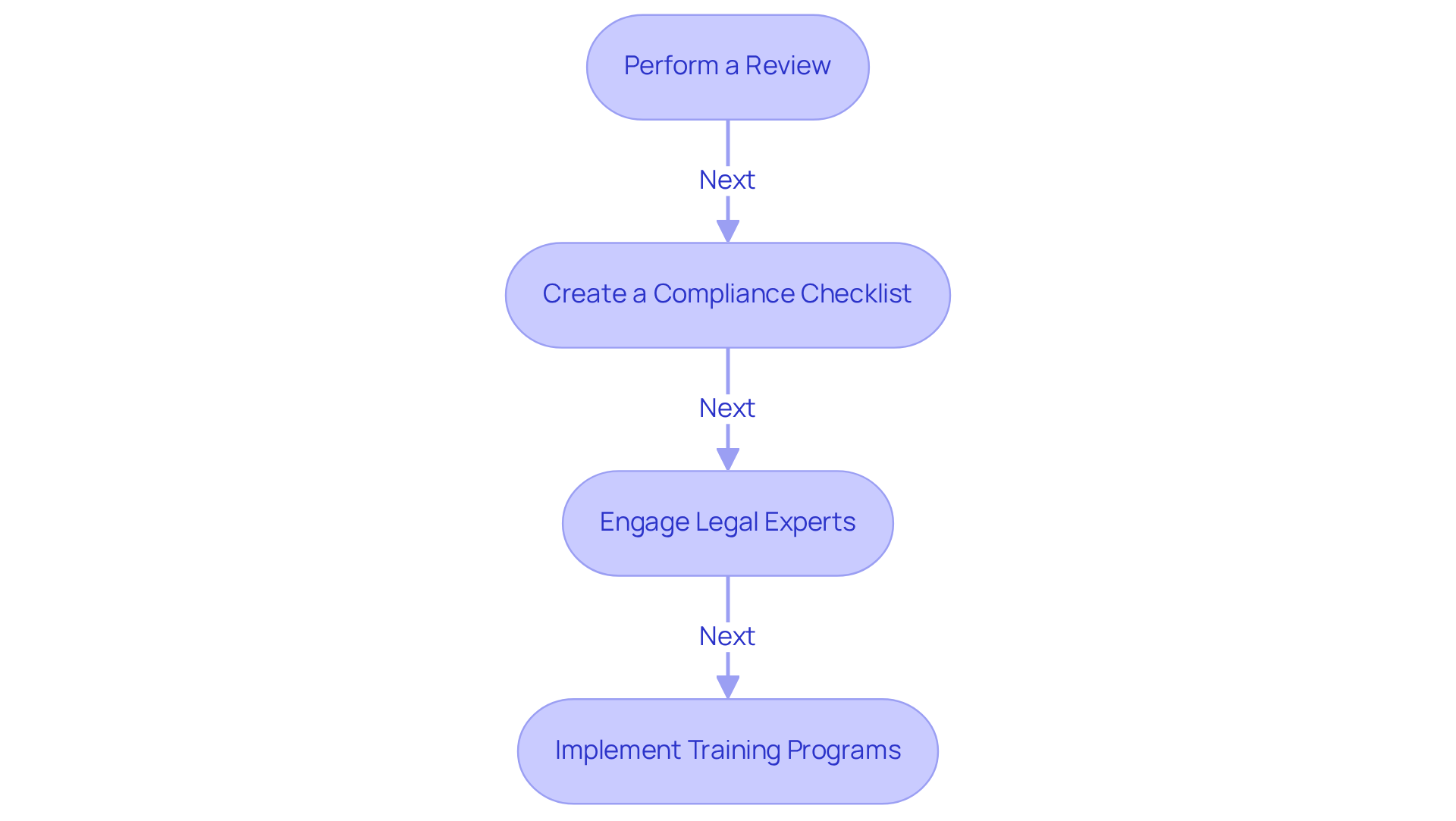 Each box represents a key practice for ensuring compliance. Follow the arrows to see the recommended order of actions for fund managers to effectively integrate data while adhering to regulations.