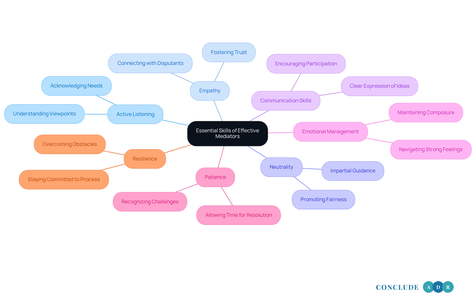 The central node represents the main idea of effective mediation skills. Each branch shows a specific skill that mediators should possess, with further details about what that skill involves. The colors and layout help to clarify the relationships and importance of each skill.