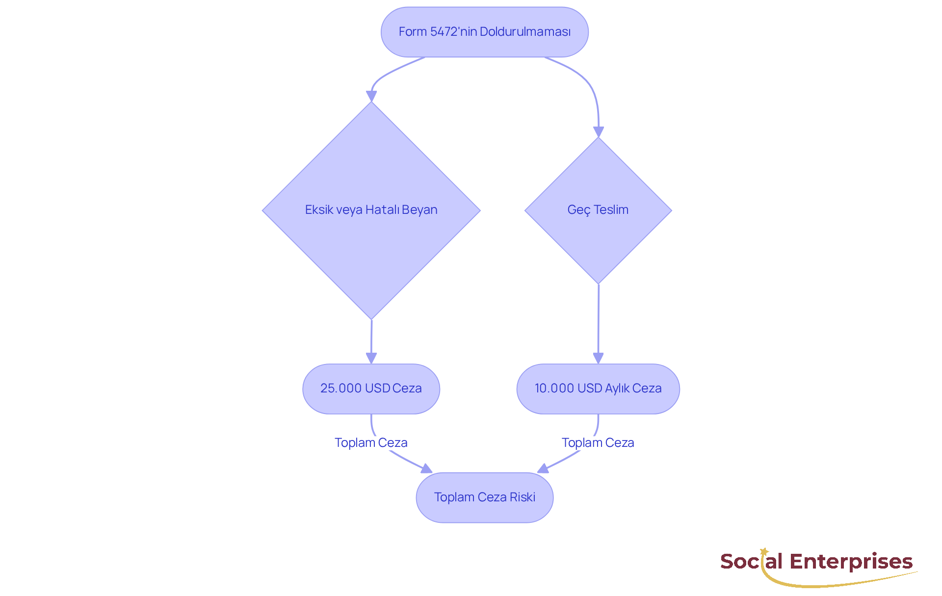 Diyagramda, formun doldurulmaması durumunda karşılaşılabilecek iki ana ceza türü ve bu cezaların nasıl toplandığını takip edebilirsiniz. Her ok, bir durumdan diğerine geçişi gösterir ve hangi cezanın hangi durumda uygulanacağını açıkça belirtir.
