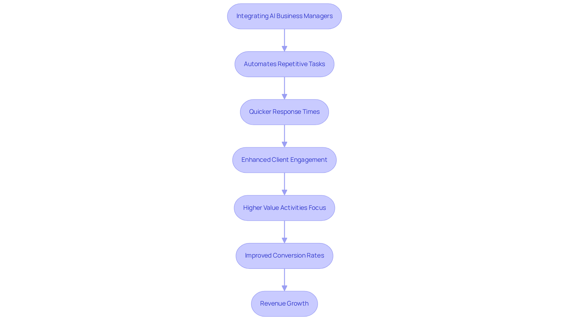 This flowchart shows how integrating AI into agency operations leads to various benefits. Each box highlights a specific advantage, and arrows illustrate the flow from one benefit to the next — starting with automation and ending with improved revenue growth.