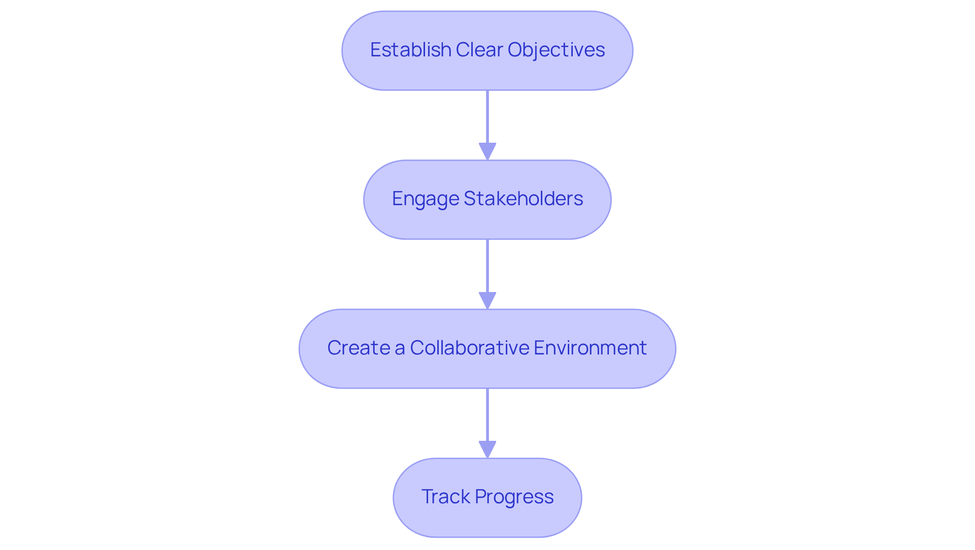 Each box represents a crucial step in the implementation process. Follow the arrows to see how each step leads to the next, ensuring a smooth transition through the stages. Each box represents a crucial step in the implementation process. Follow the arrows to see how each step leads to the next, ensuring a smooth transition through the stages.