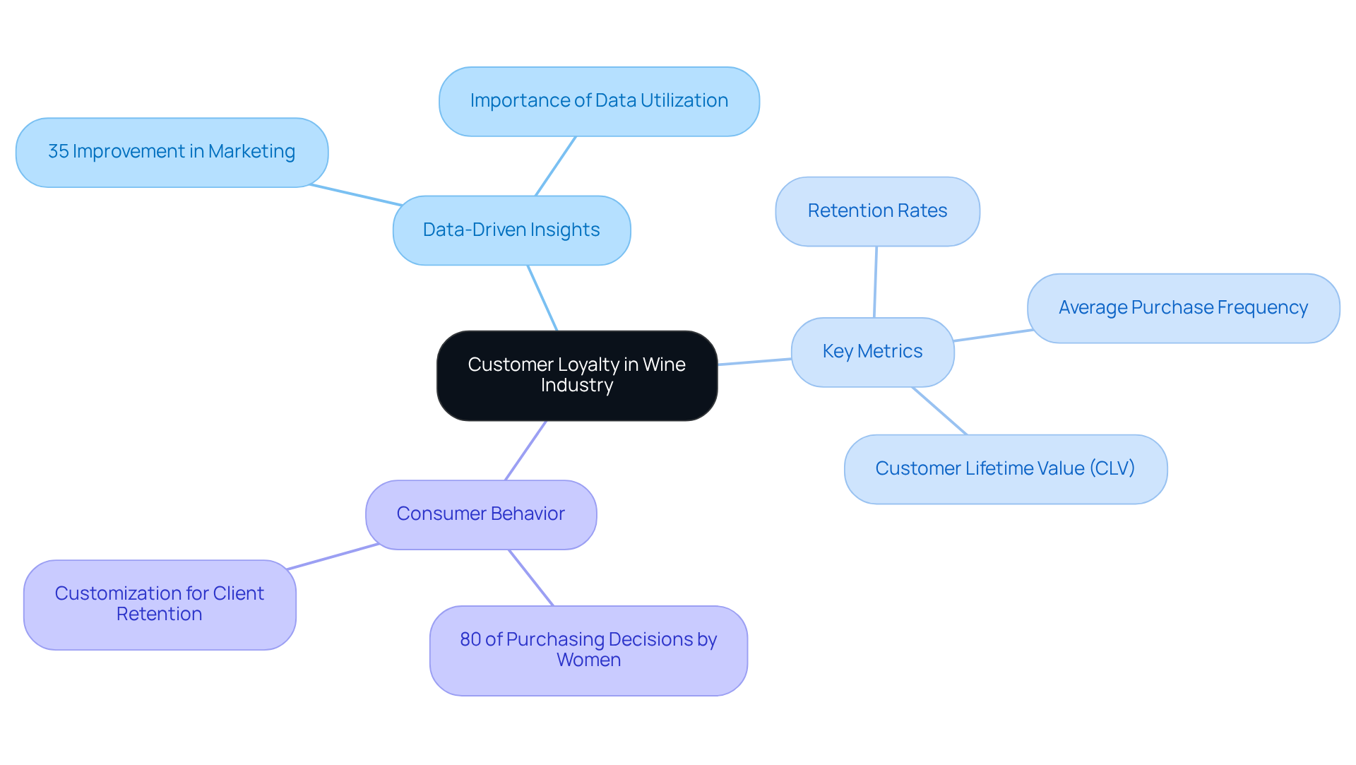 The center represents the main topic of customer loyalty, with branches showing different aspects like data insights, important metrics, and consumer behavior trends. Each branch helps you understand how these elements contribute to enhancing loyalty.