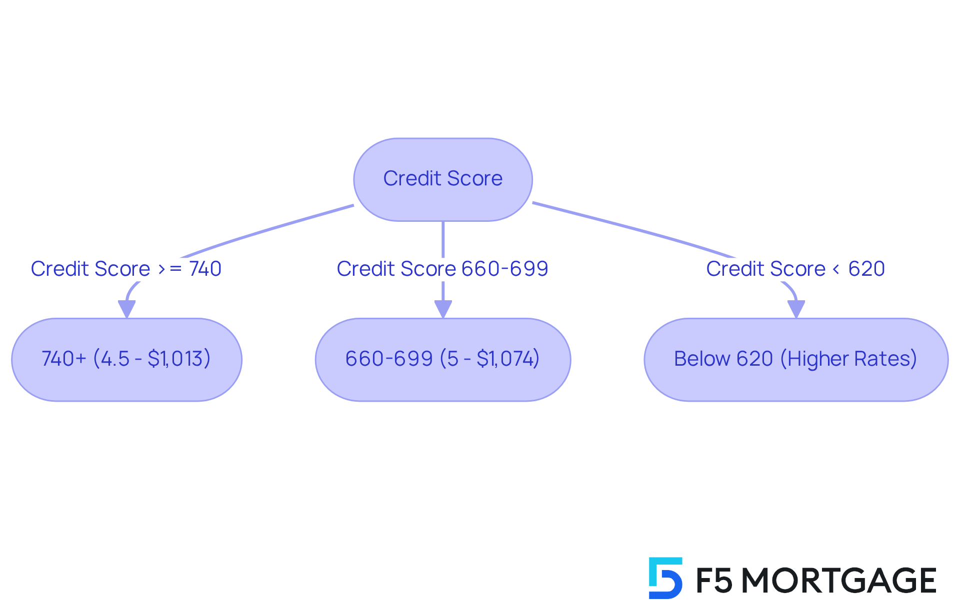 The flowchart shows how your credit score influences your mortgage rate and monthly payment. Higher scores lead to lower payments, while lower scores can result in higher rates and payments. The flowchart shows how your credit score influences your mortgage rate and monthly payment. Higher scores lead to lower payments, while lower scores can result in higher rates and payments.