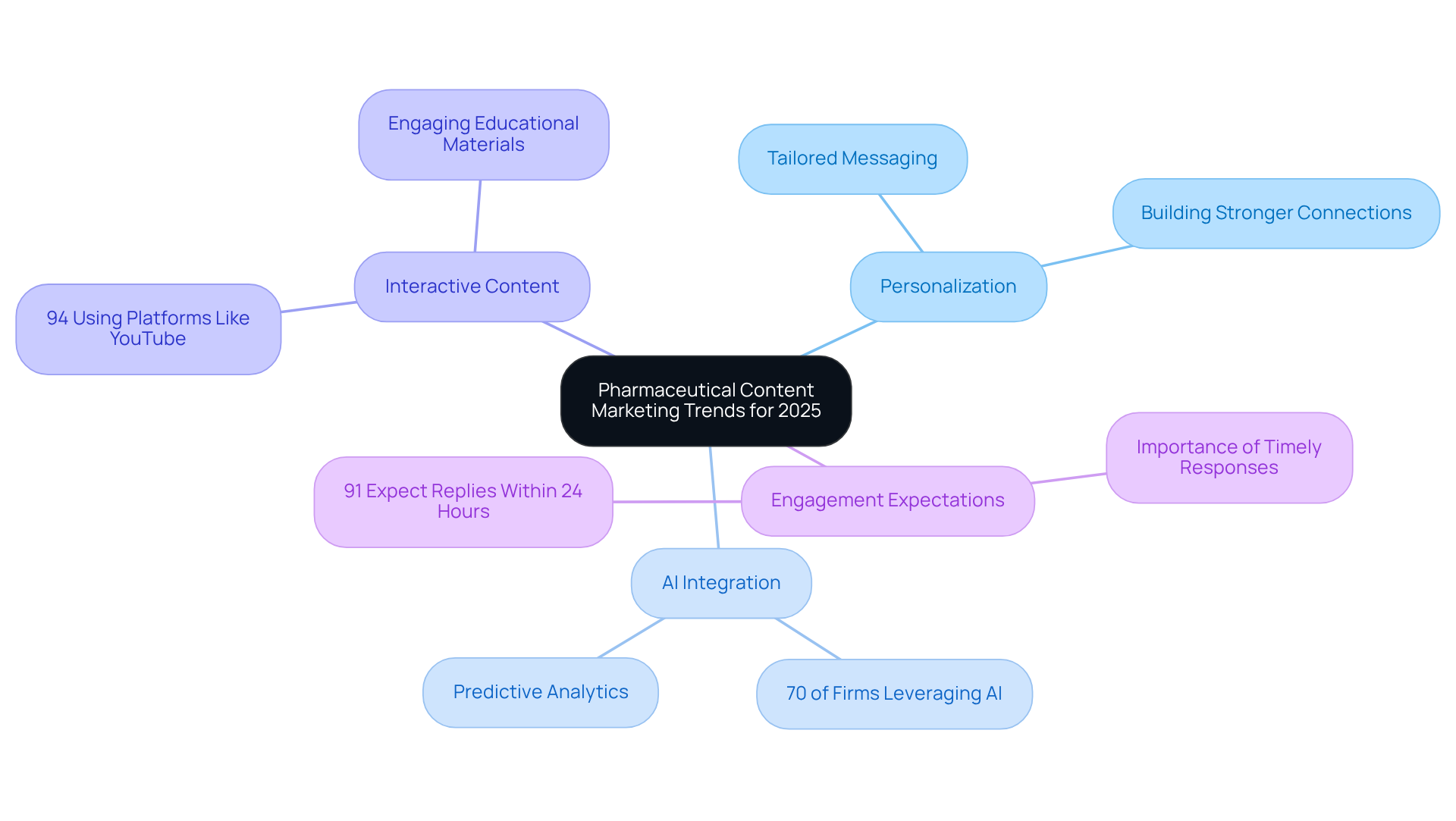 The central node represents the main theme of the trends. Each branch showcases a key aspect of the strategies, with sub-branches providing specific statistics or questions that highlight the importance of these trends.