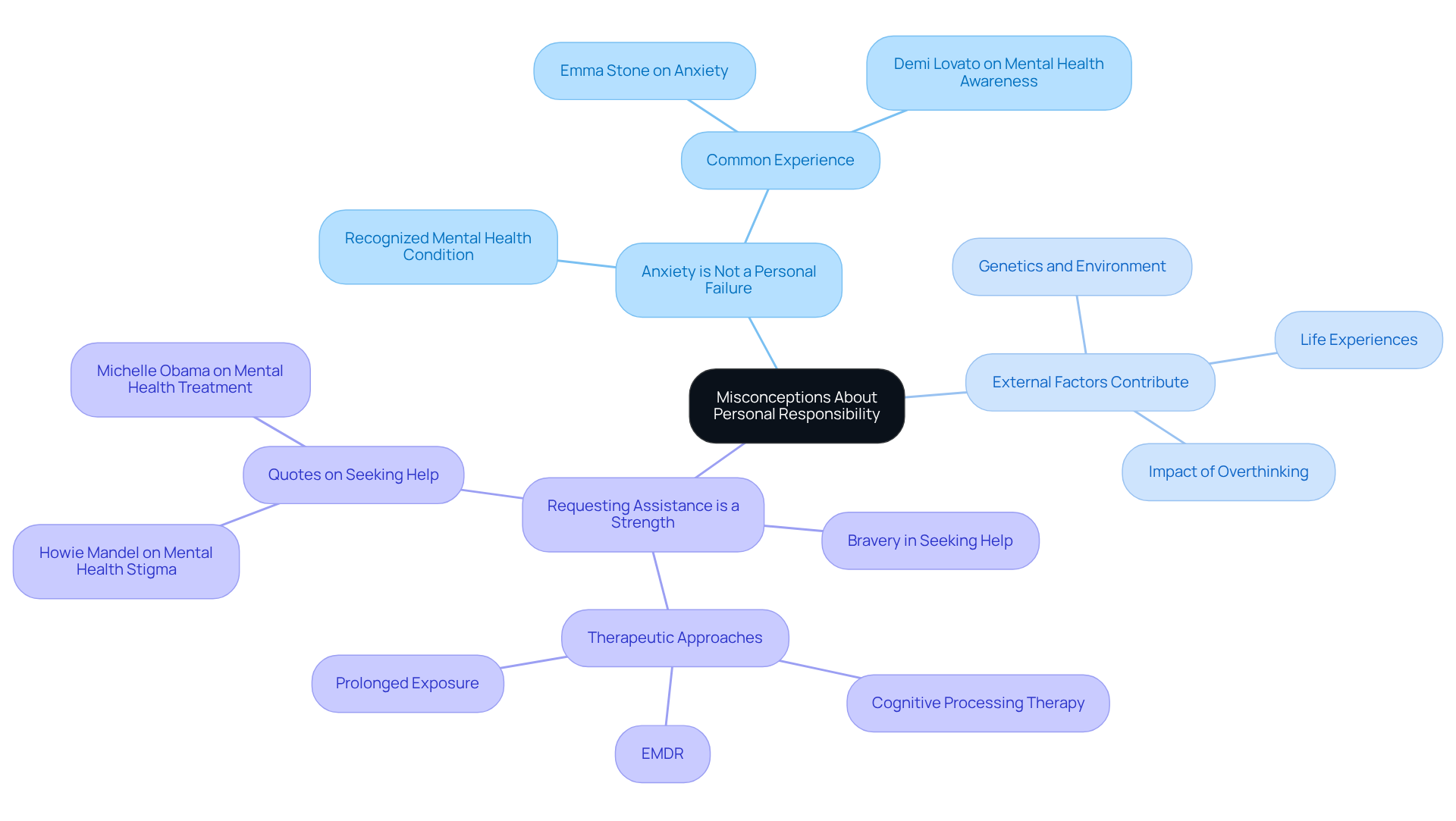 The central node represents the main topic, while the branches show key misconceptions and supporting ideas. Each branch helps you understand different aspects of personal responsibility in relation to anxiety, making it easier to see how they connect.